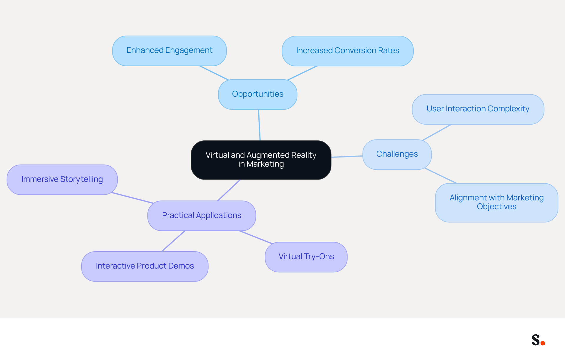 This mindmap illustrates how virtual and augmented reality can transform marketing strategies. Start at the center with the main topic, then explore the opportunities and challenges marketers face, along with practical applications they can use to engage consumers effectively.