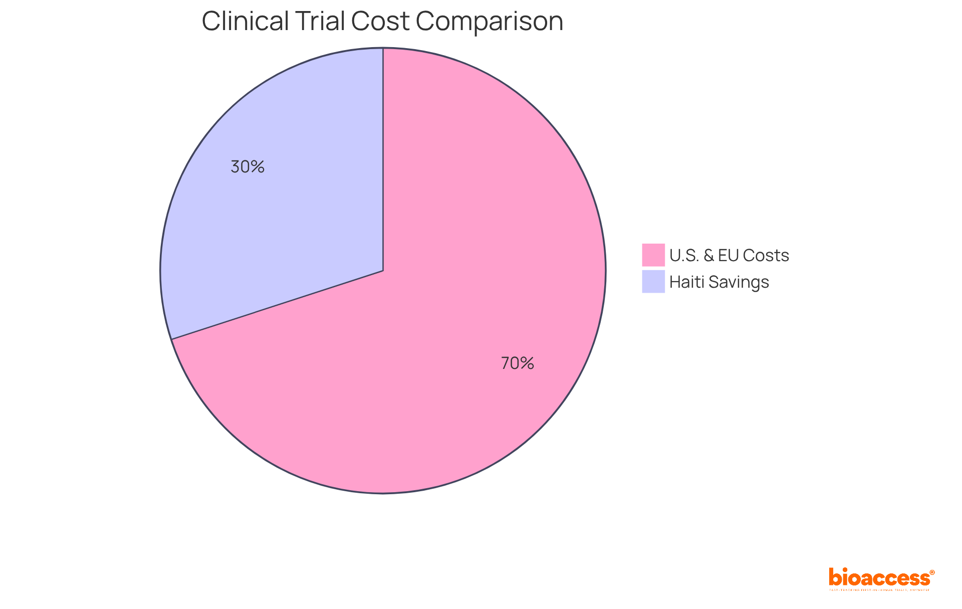 This pie chart shows how much cheaper it is to conduct clinical trials in Haiti compared to the U.S. and EU. The green slice represents the 30% savings in Haiti, while the red slice shows the remaining costs in higher-income regions. This visual helps you see the significant difference in expenses.