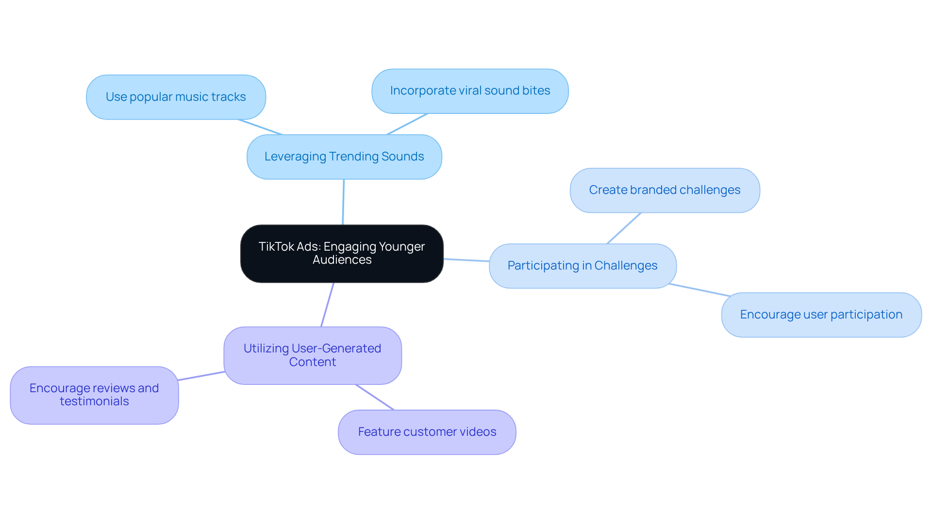 This mindmap starts with TikTok Ads at the center, branching out to show key strategies for connecting with younger audiences. Each branch represents a strategy, and you can explore further details by following the sub-branches.