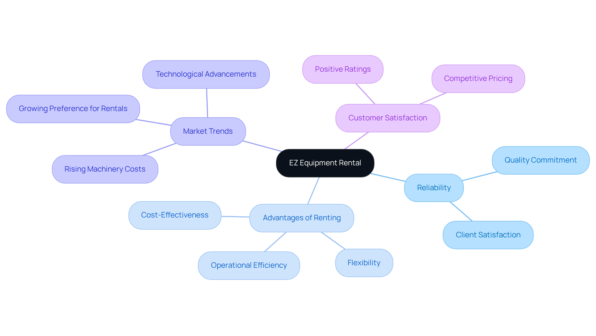The central node represents EZ Equipment Rental, while the branches illustrate the key benefits and trends related to their flatbed truck rentals. Each branch provides insights into why they are a trusted partner in the construction industry.