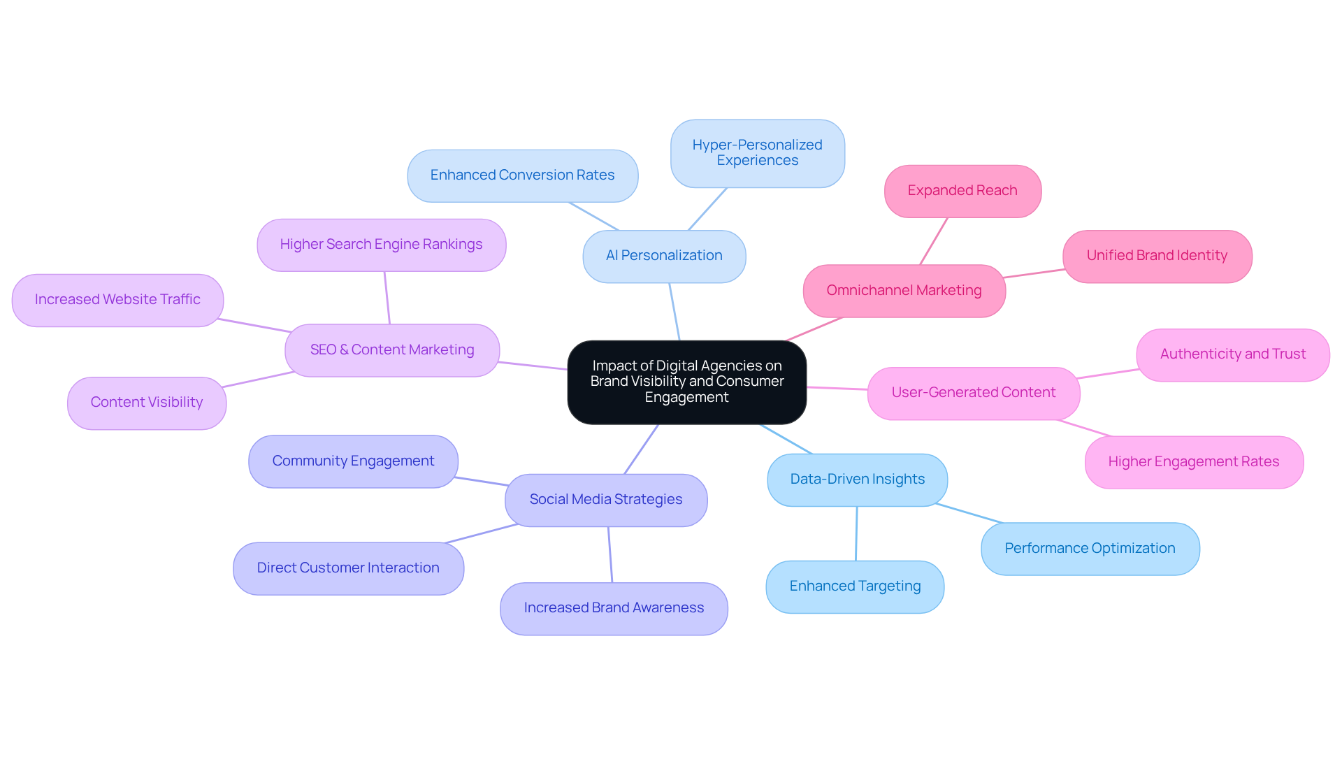 The center represents the overall impact of digital agencies, while the branches show different strategies used. Each sub-branch provides more details on how these strategies contribute to engagement and visibility.
