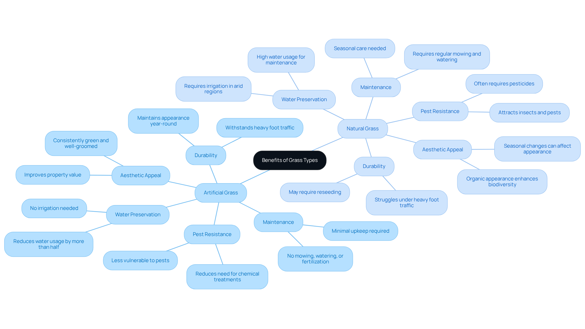 This mindmap shows the benefits of two types of grass. The left side highlights the advantages of artificial grass, while the right side outlines the benefits of natural grass. Each branch represents a specific benefit, making it easy to see how they compare.