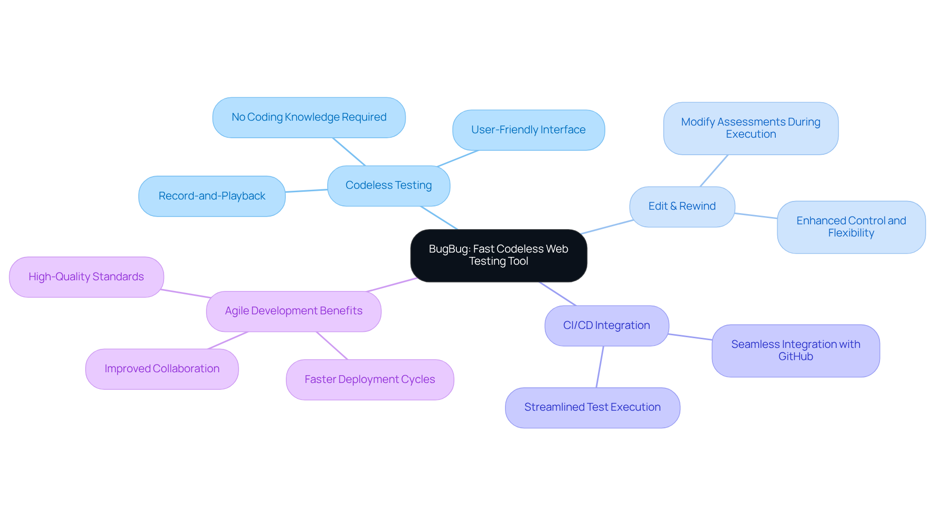 The central node represents BugBug, and the branches show its main features and benefits. Each sub-branch provides more detail, helping you understand how BugBug enhances web testing. The central node represents BugBug, and the branches show its main features and benefits. Each sub-branch provides more detail, helping you understand how BugBug enhances web testing.