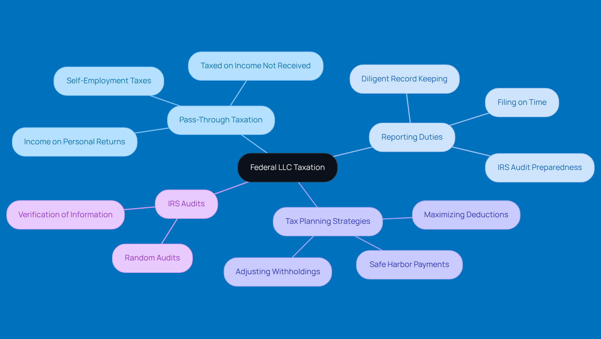 The central node represents the main topic of federal LLC taxation. Each branch highlights a key principle, with further details branching out to explain specific aspects. This structure helps you see how everything connects and what you need to focus on as a small business owner. The central node represents the main topic of federal LLC taxation. Each branch highlights a key principle, with further details branching out to explain specific aspects. This structure helps you see how everything connects and what you need to focus on as a small business owner.