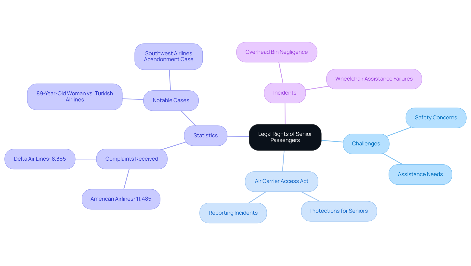 This mindmap shows the key aspects of senior passengers' legal rights. Start at the center with the main topic, then explore the branches to understand the challenges they face, the protections available, and important statistics that highlight their experiences.