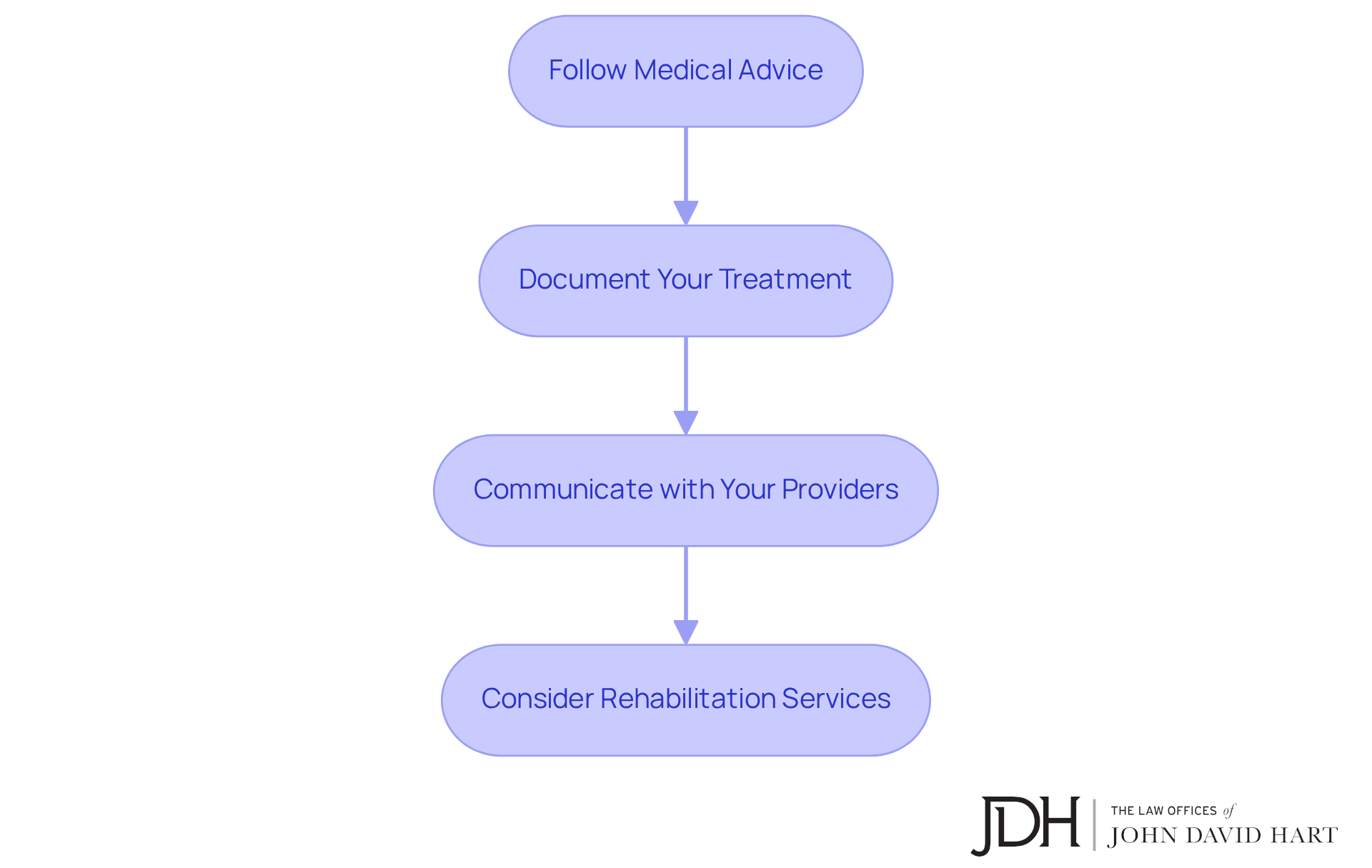Each box represents a crucial step in your recovery journey. Follow the arrows to see how each step leads to the next, helping you manage your care effectively.