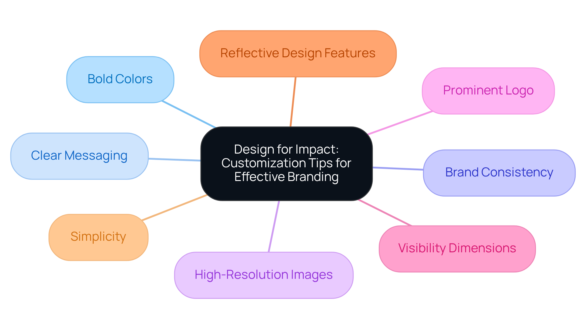 The central idea is about impactful branding through countermats. Each branch represents a crucial design element that contributes to this goal. Follow the branches to understand how each aspect plays a role in enhancing visibility and brand identity. The central idea is about impactful branding through countermats. Each branch represents a crucial design element that contributes to this goal. Follow the branches to understand how each aspect plays a role in enhancing visibility and brand identity.