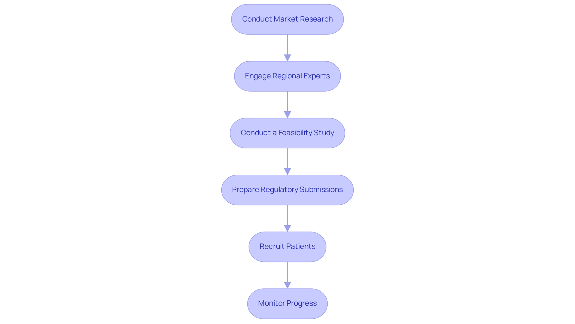 Each box represents a step in the clinical trial launch process, with arrows indicating the sequence of actions to be taken.