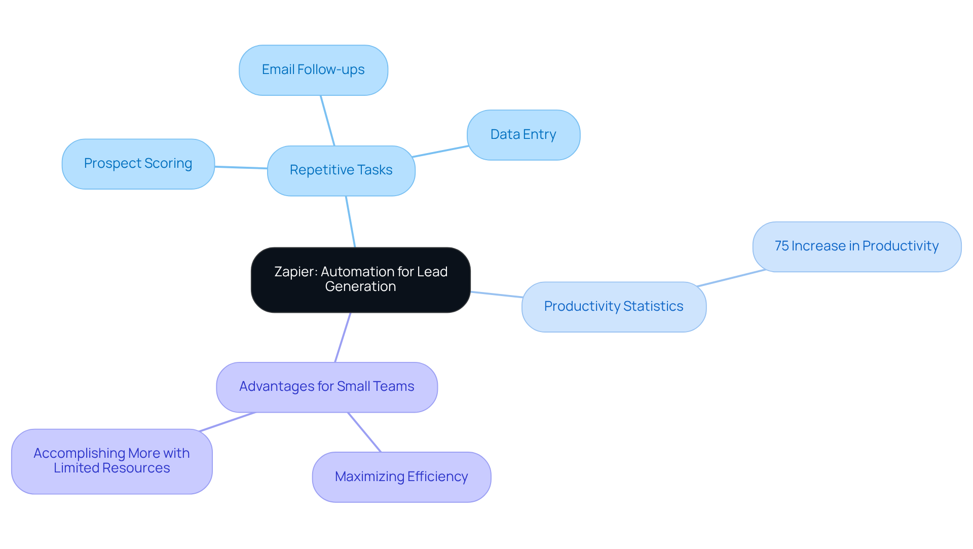The central node represents Zapier's role in lead generation, while branches show specific tasks that can be automated and the benefits for teams. Follow the branches to understand how Zapier can streamline processes and improve productivity. The central node represents Zapier's role in lead generation, while branches show specific tasks that can be automated and the benefits for teams. Follow the branches to understand how Zapier can streamline processes and improve productivity.