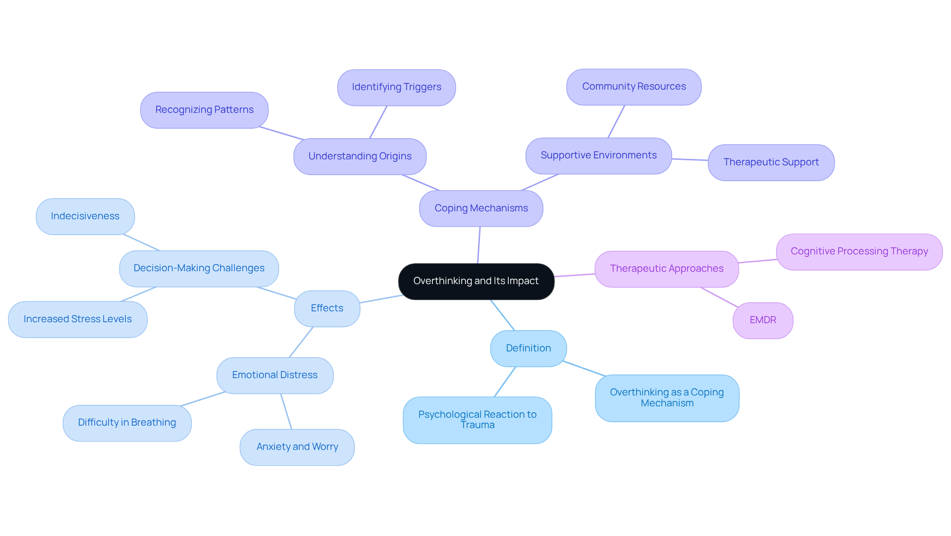 This mindmap starts with the main idea of overthinking at the center. Each branch represents a different aspect of overthinking, such as its definition, effects on mental health, ways to cope, and therapeutic options. Follow the branches to explore how these elements connect and support the journey towards healing.