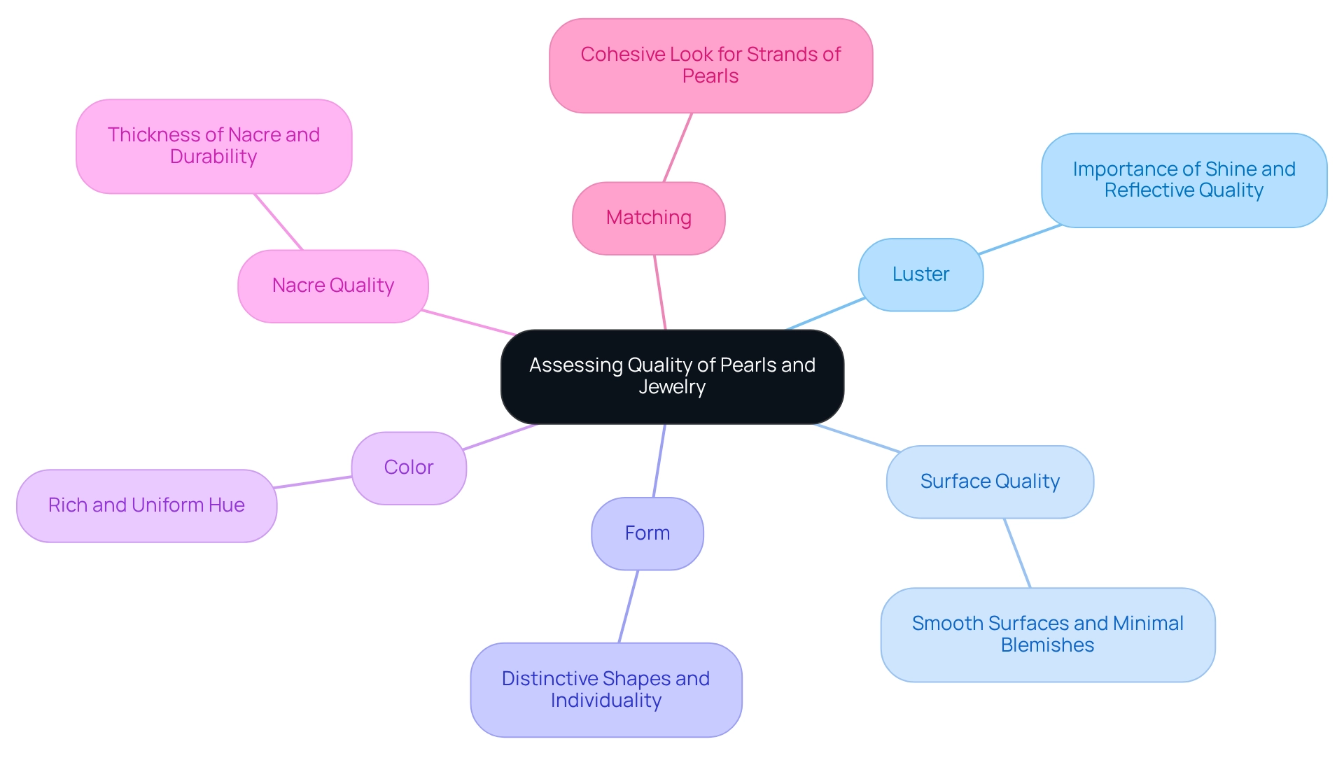 The central node represents the main theme, with branches illustrating the key quality factors that affect pearls and jewelry.
