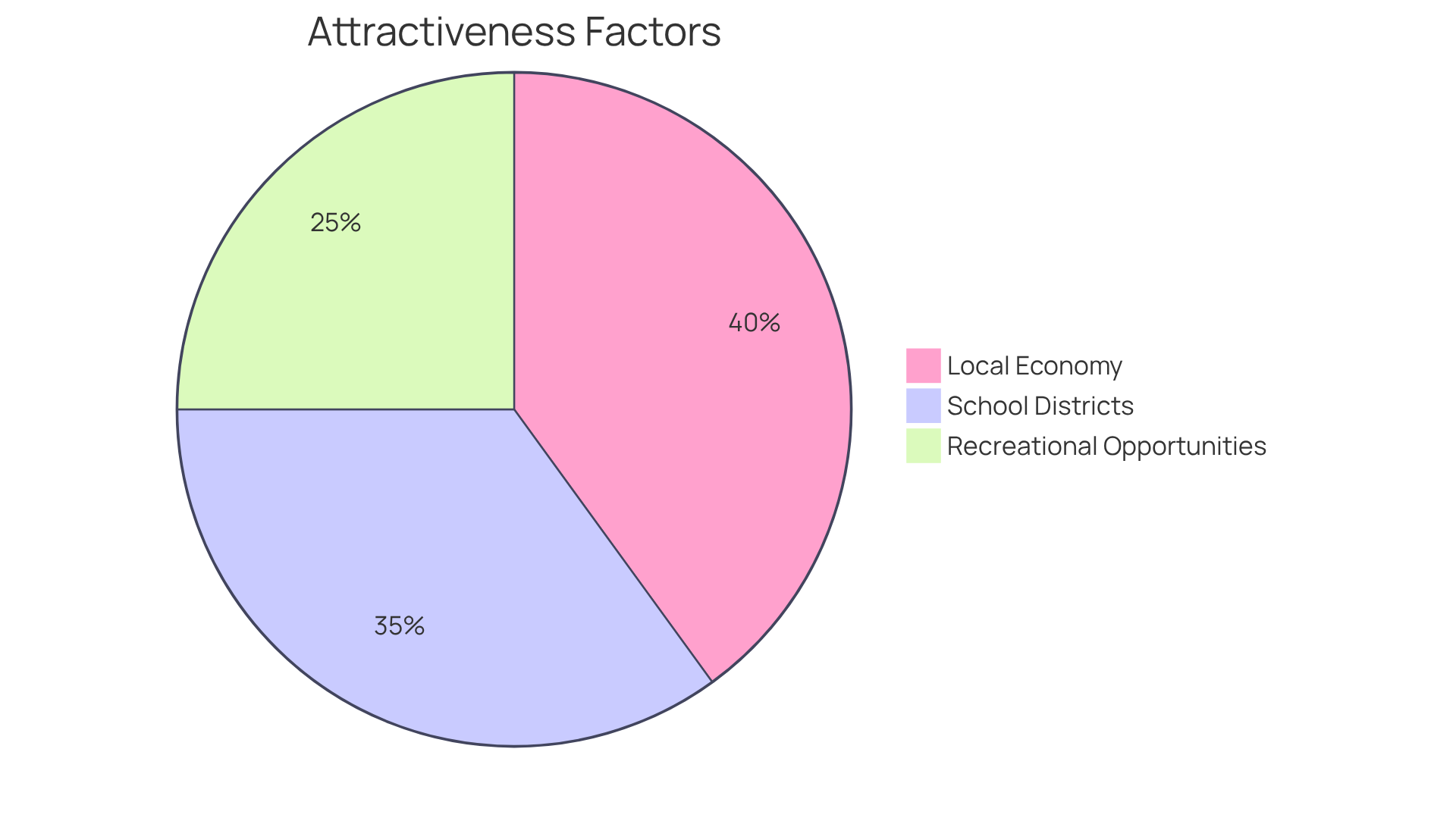 Each slice of the pie shows how important different factors are in making Crystal Lake an attractive place to buy a home. The bigger the slice, the more significant that factor is in drawing buyers to the area. Each slice of the pie shows how important different factors are in making Crystal Lake an attractive place to buy a home. The bigger the slice, the more significant that factor is in drawing buyers to the area.