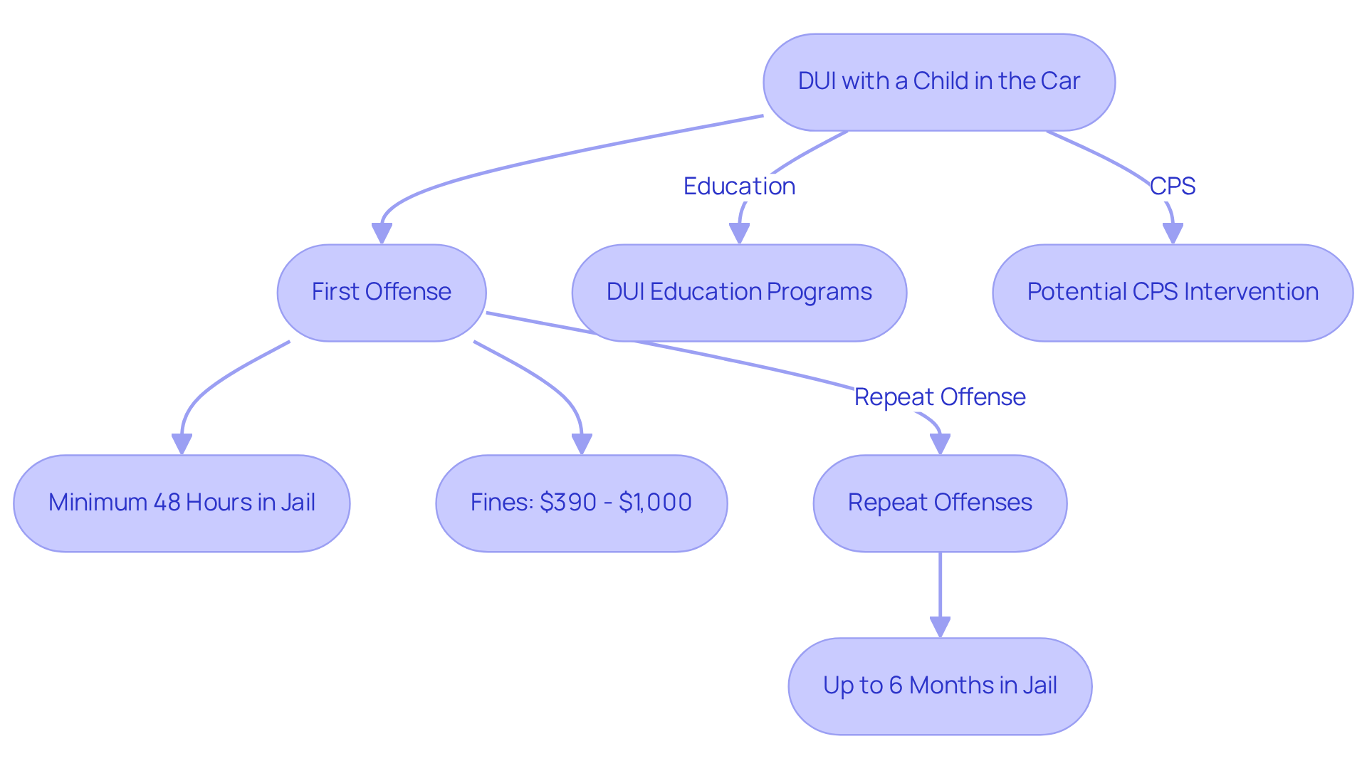 This flowchart outlines the legal consequences of DUI violations involving minors. Start at the top with the DUI offense, then follow the arrows to see the penalties for first and repeat offenses, including jail time and fines. The side branches show additional actions like education programs and potential involvement from Child Protective Services. This flowchart outlines the legal consequences of DUI violations involving minors. Start at the top with the DUI offense, then follow the arrows to see the penalties for first and repeat offenses, including jail time and fines. The side branches show additional actions like education programs and potential involvement from Child Protective Services.