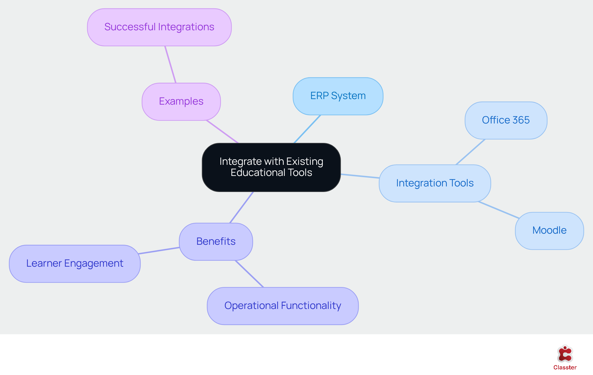 The center represents the main idea of integration, while the branches show different aspects like tools used, benefits gained, and real-world examples. Follow the branches to see how everything connects and supports better educational outcomes.