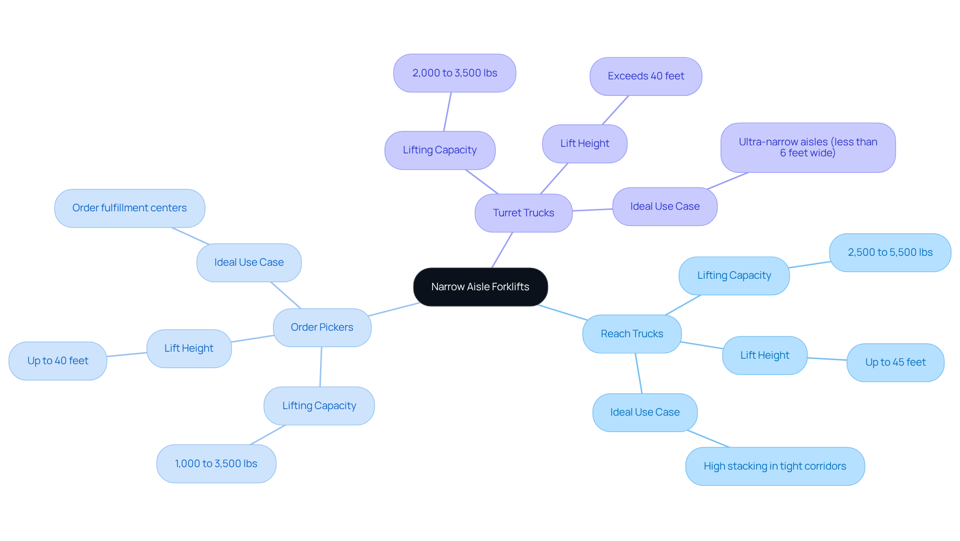 The central node represents the main topic of narrow aisle forklifts, while the branches show different types. Each sub-branch provides specific details about the capabilities and uses of each forklift type, helping you understand which option might be best for your needs.