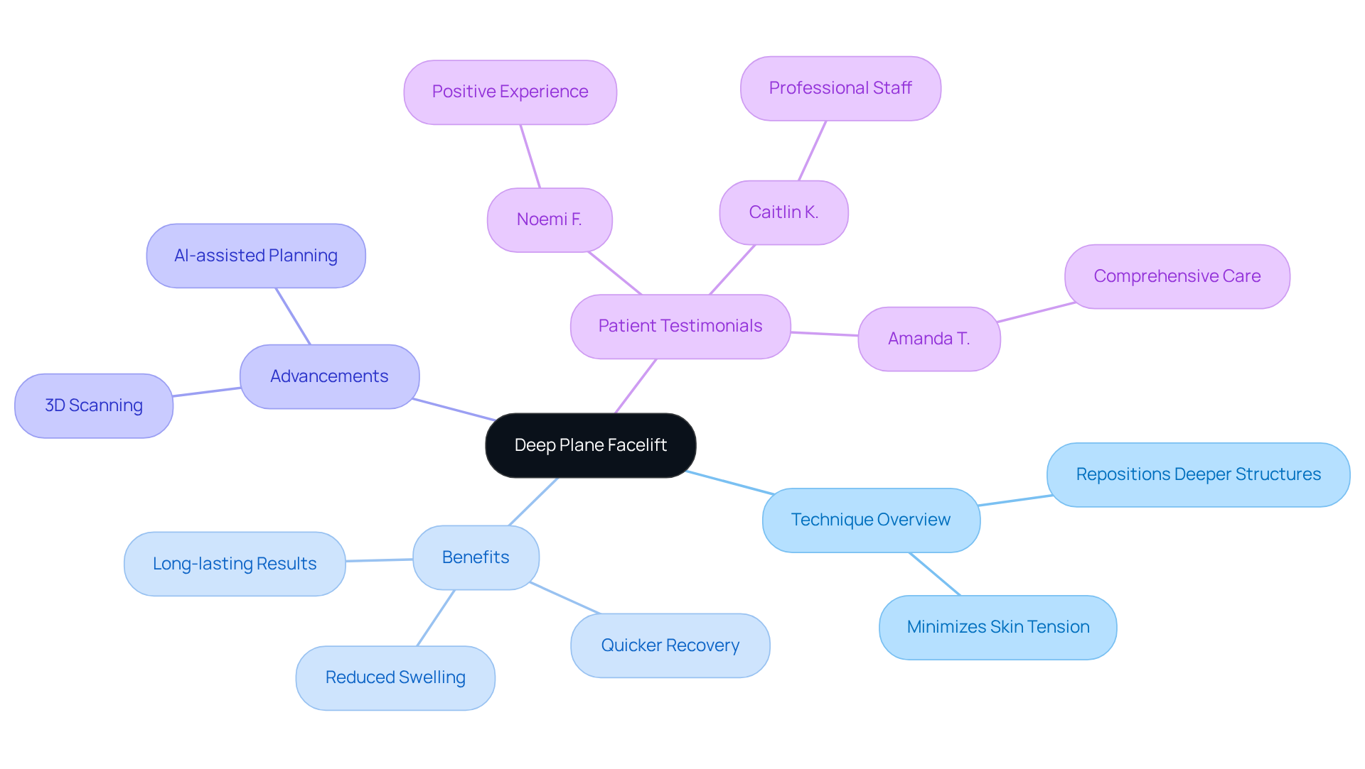 This mindmap starts with the Deep Plane Facelift at the center. Each branch represents a different aspect of the technique, from its innovative approach to the benefits and patient experiences. Follow the branches to explore how this procedure can transform not just appearances but also lives.