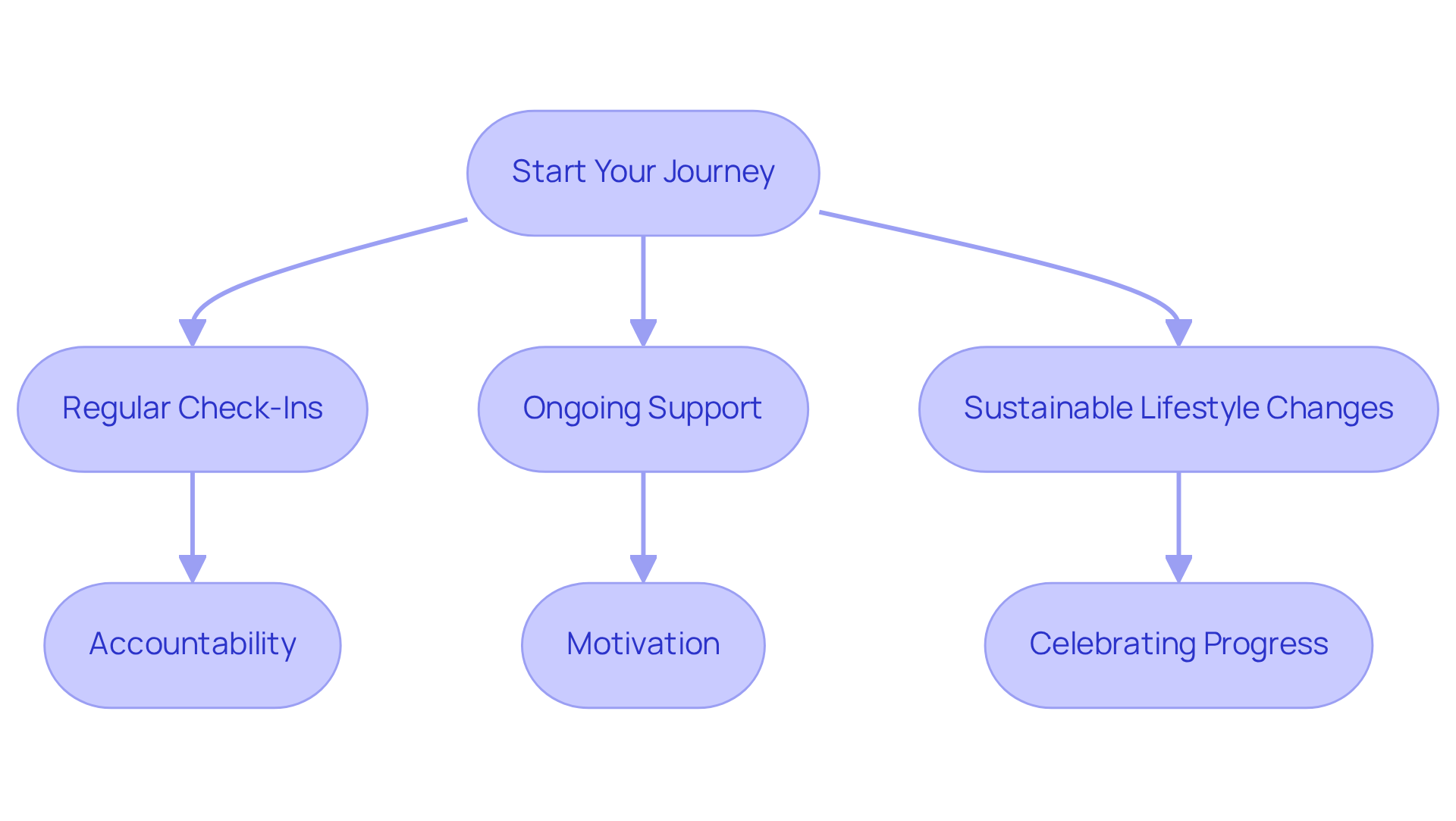 This flowchart illustrates the steps you can take on your weight loss journey. Each box represents a key part of the process, showing how support and lifestyle changes work together to help you maintain your weight loss.