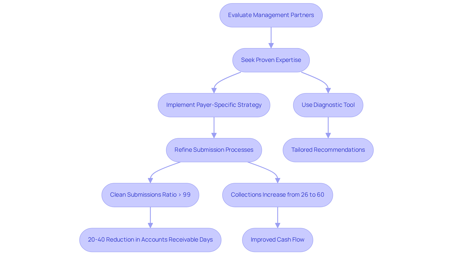 This flowchart shows the steps involved in managing healthcare revenue cycles effectively. Each box represents a key action or outcome, and the arrows indicate the flow from one step to the next. Follow the path to see how effective management can lead to better financial health for mental health clinics.