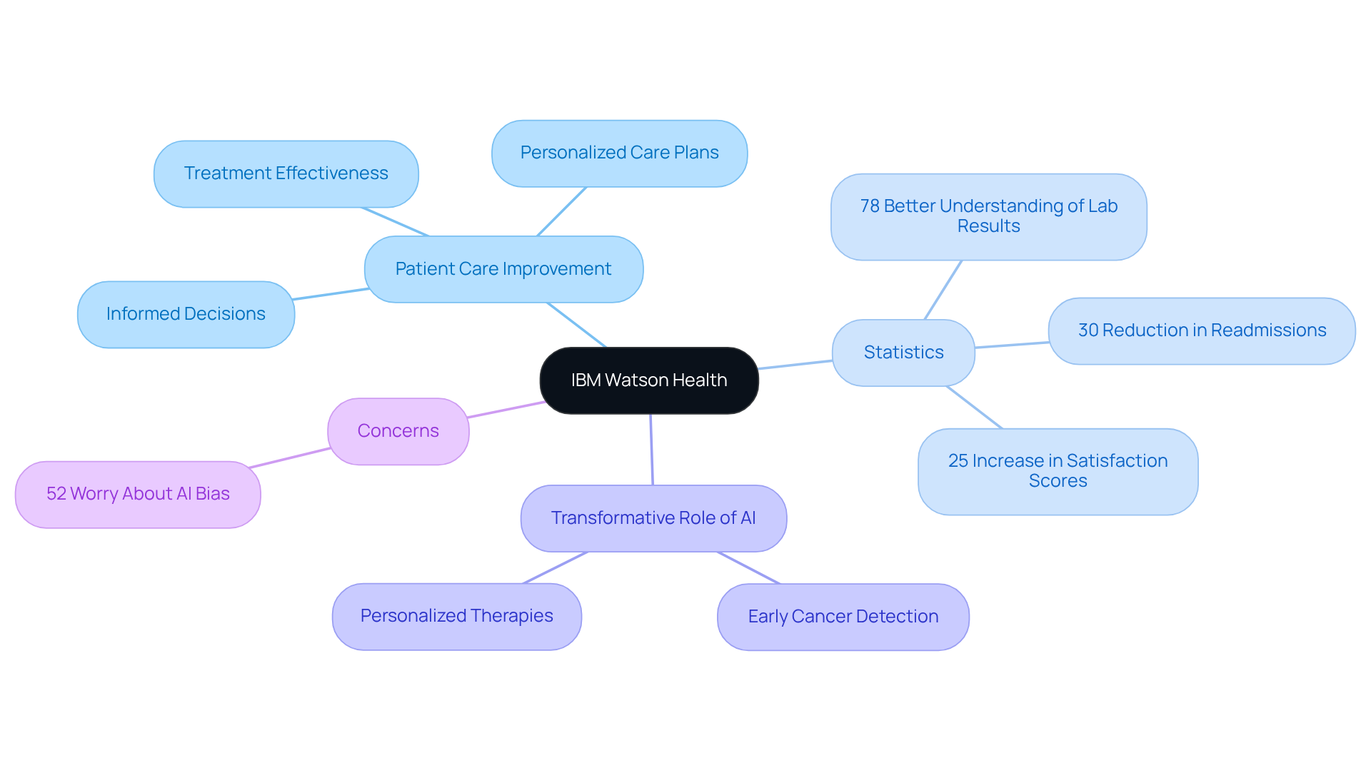 The central node represents IBM Watson Health, with branches showing how it improves patient care, supported by statistics and insights. Each branch highlights a different aspect of its impact, making it easy to see the overall benefits and concerns. The central node represents IBM Watson Health, with branches showing how it improves patient care, supported by statistics and insights. Each branch highlights a different aspect of its impact, making it easy to see the overall benefits and concerns.