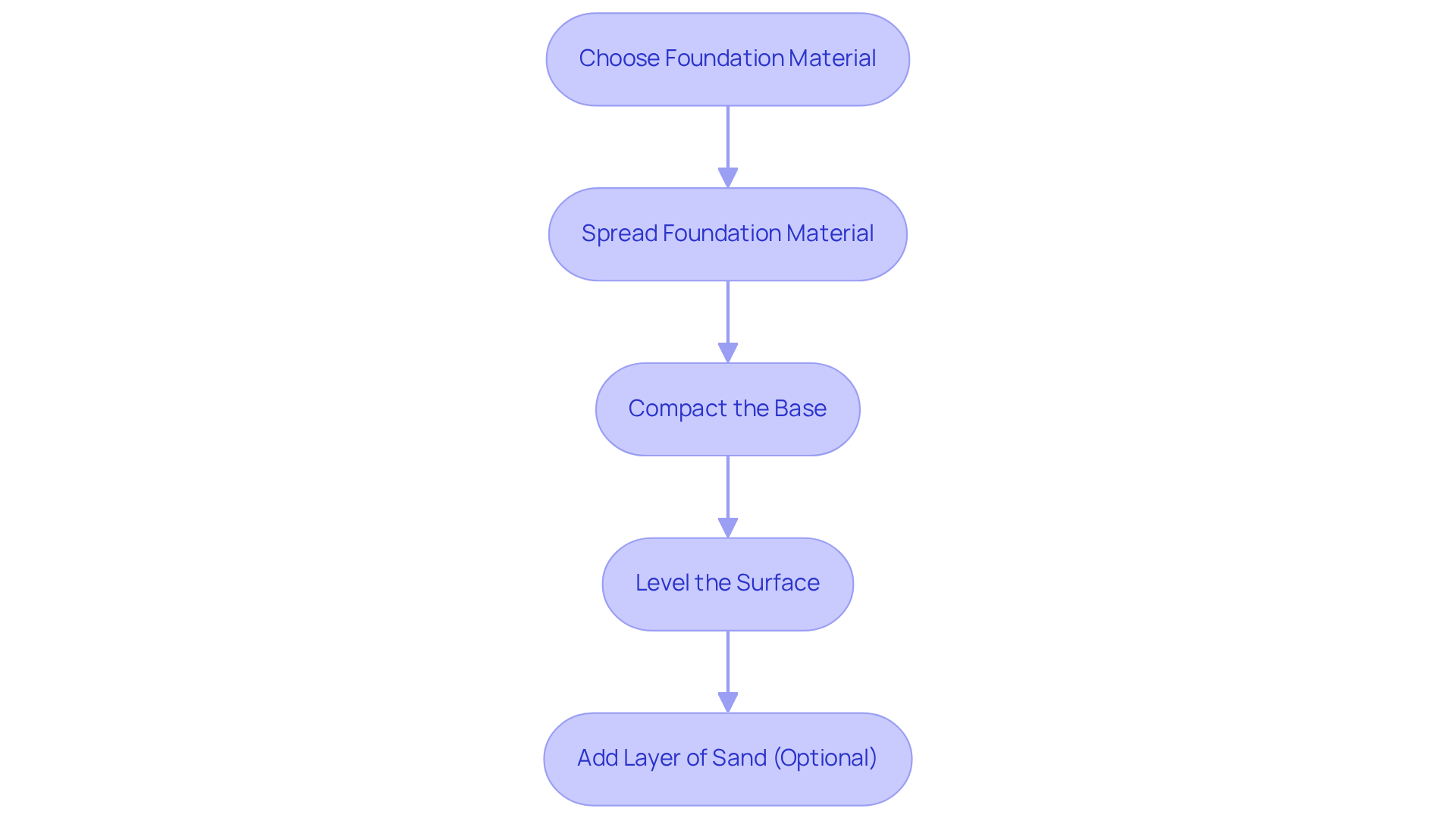 Follow the arrows to see the steps needed to prepare the foundation for your turf. Each box shows a specific action you need to take, starting from choosing the right material to optionally adding sand for leveling. Follow the arrows to see the steps needed to prepare the foundation for your turf. Each box shows a specific action you need to take, starting from choosing the right material to optionally adding sand for leveling.