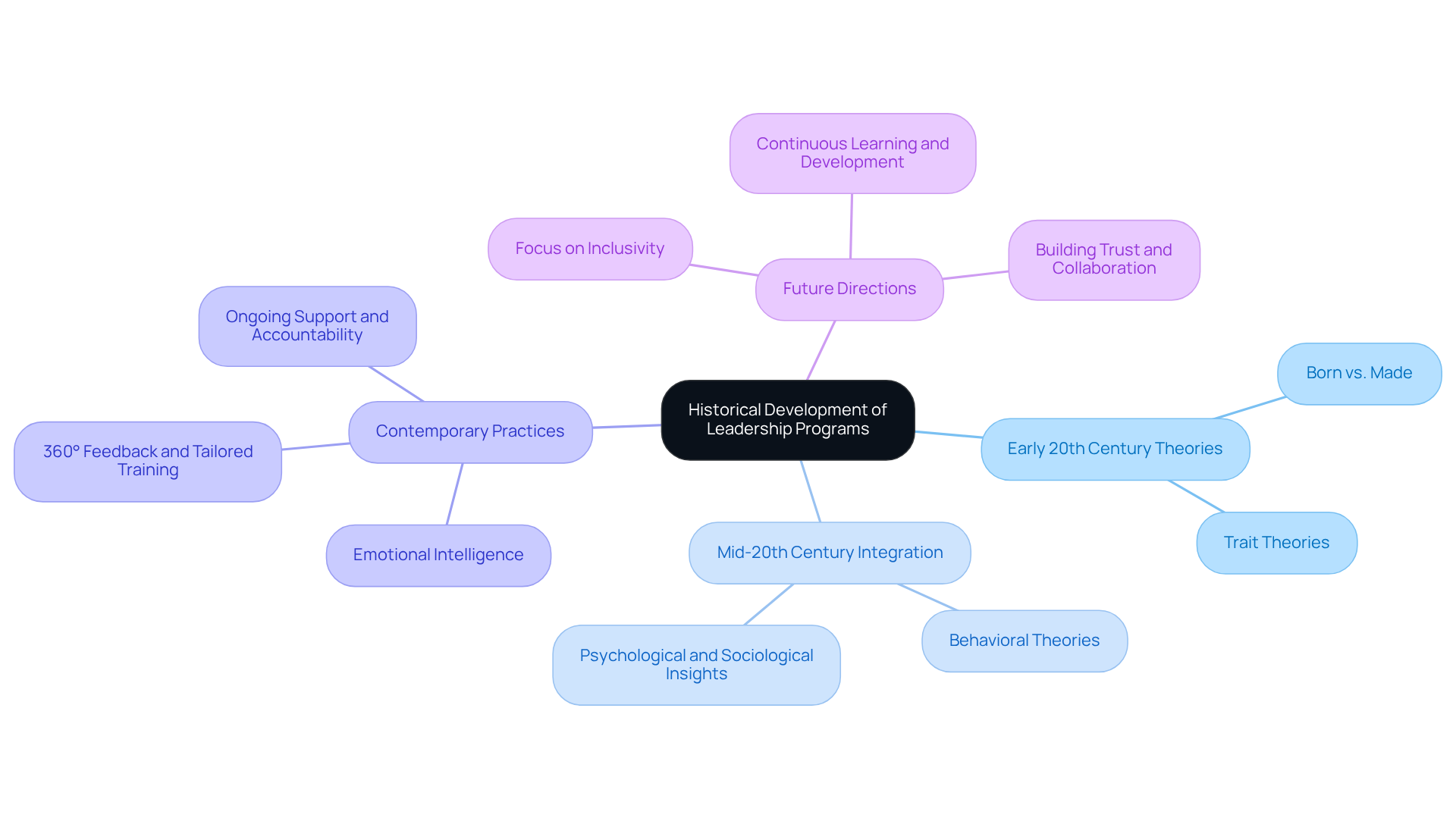 The central node represents the overall theme of leadership development. Each branch highlights a significant era or concept, with sub-branches providing more detail. This structure helps you understand how leadership training has changed and what key elements are now emphasized.