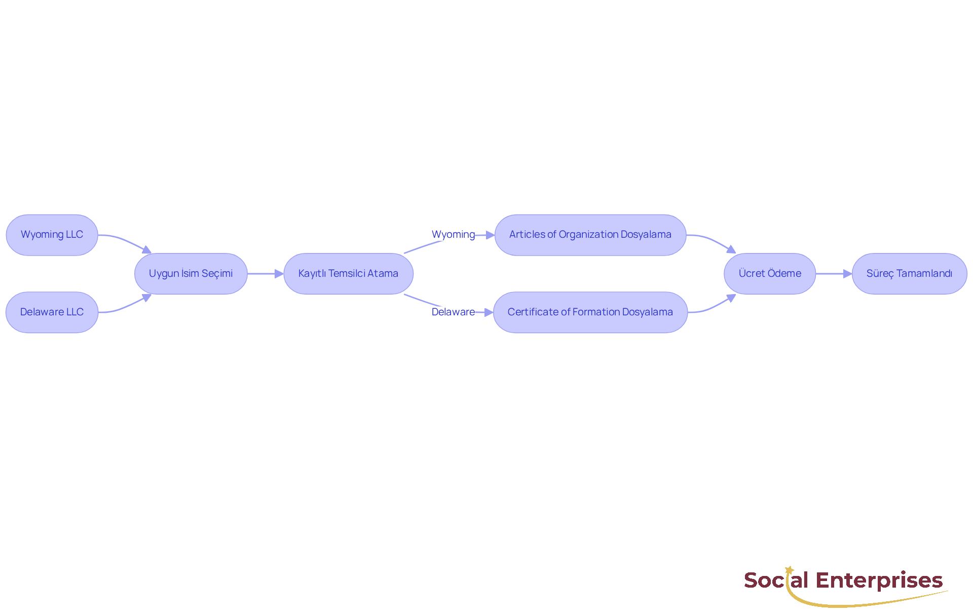 Bu diyagram, LLC kurma sürecindeki her adımı gösterir. Sol tarafta Wyoming, sağ tarafta ise Delaware için gerekli adımları takip edebilirsiniz. Her adım, sürecin nasıl ilerleyeceğini açıkça belirtir. Bu diyagram, LLC kurma sürecindeki her adımı gösterir. Sol tarafta Wyoming, sağ tarafta ise Delaware için gerekli adımları takip edebilirsiniz. Her adım, sürecin nasıl ilerleyeceğini açıkça belirtir.