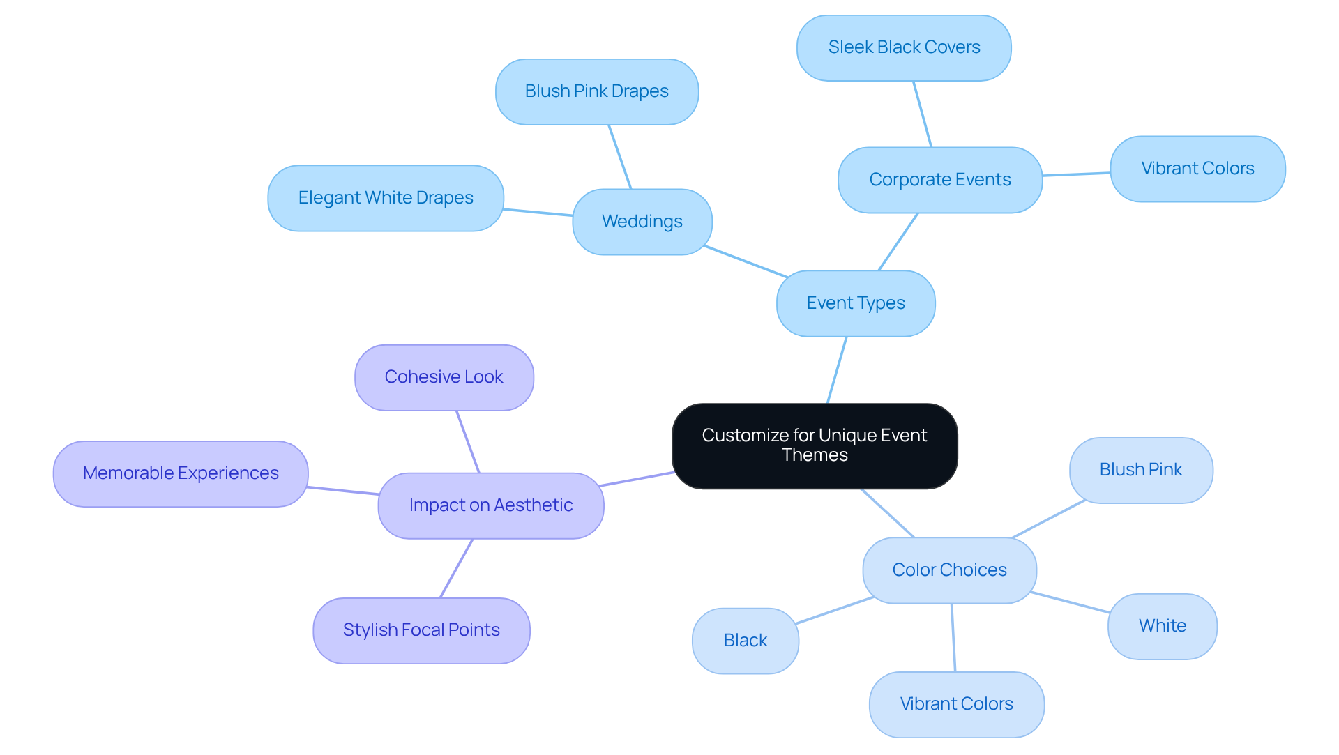 Start at the center with the main theme of customization, then explore how different event types and color choices can enhance the overall look and feel of gatherings.