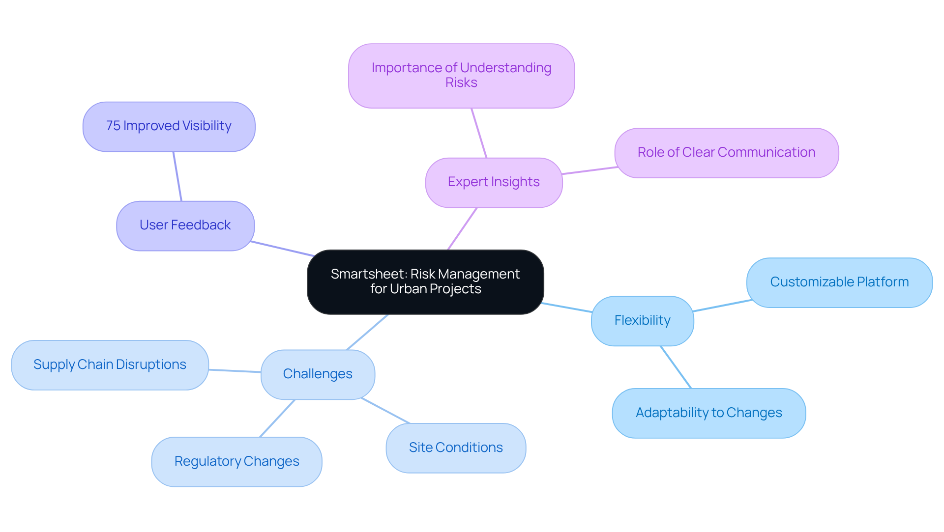 The central node represents Smartsheet's impact on risk management, with branches showing its flexibility, challenges faced in urban construction, user satisfaction, and expert opinions. Follow the branches to explore how each aspect contributes to effective risk management.