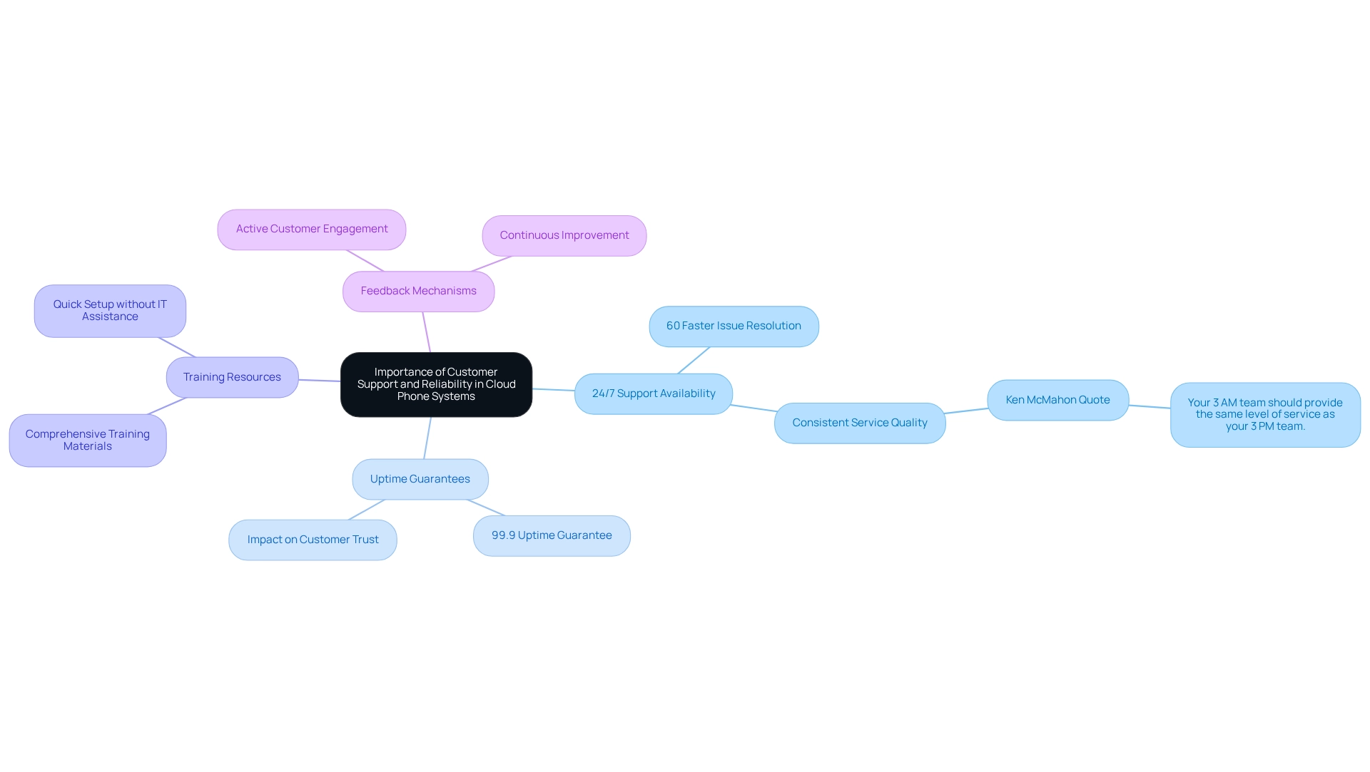 The central node represents the main topic, with branches showing key factors contributing to customer support and reliability.