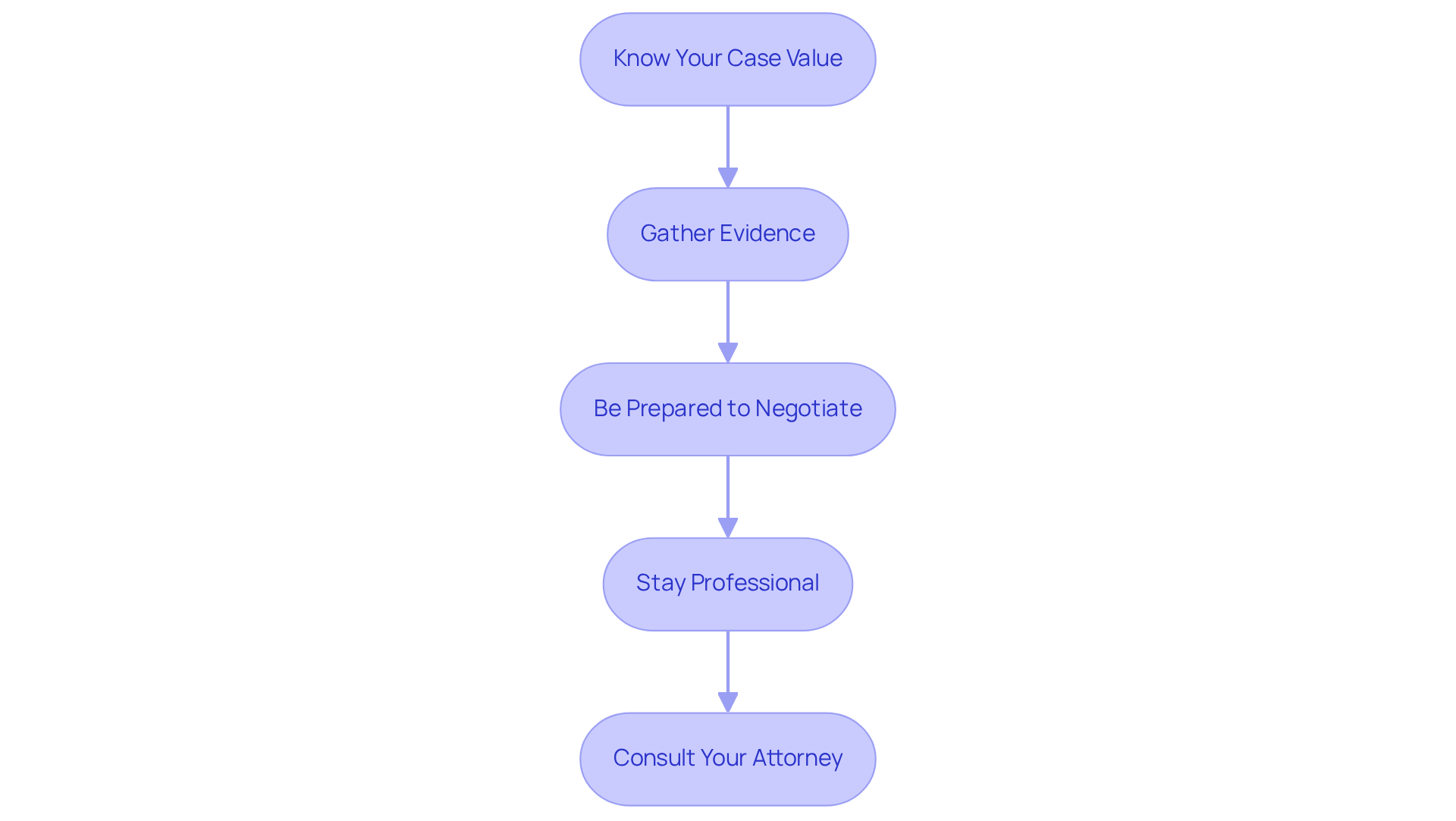 Each box represents a key strategy in the negotiation process. Follow the arrows to see how each step leads to the next, helping you maximize your compensation effectively.