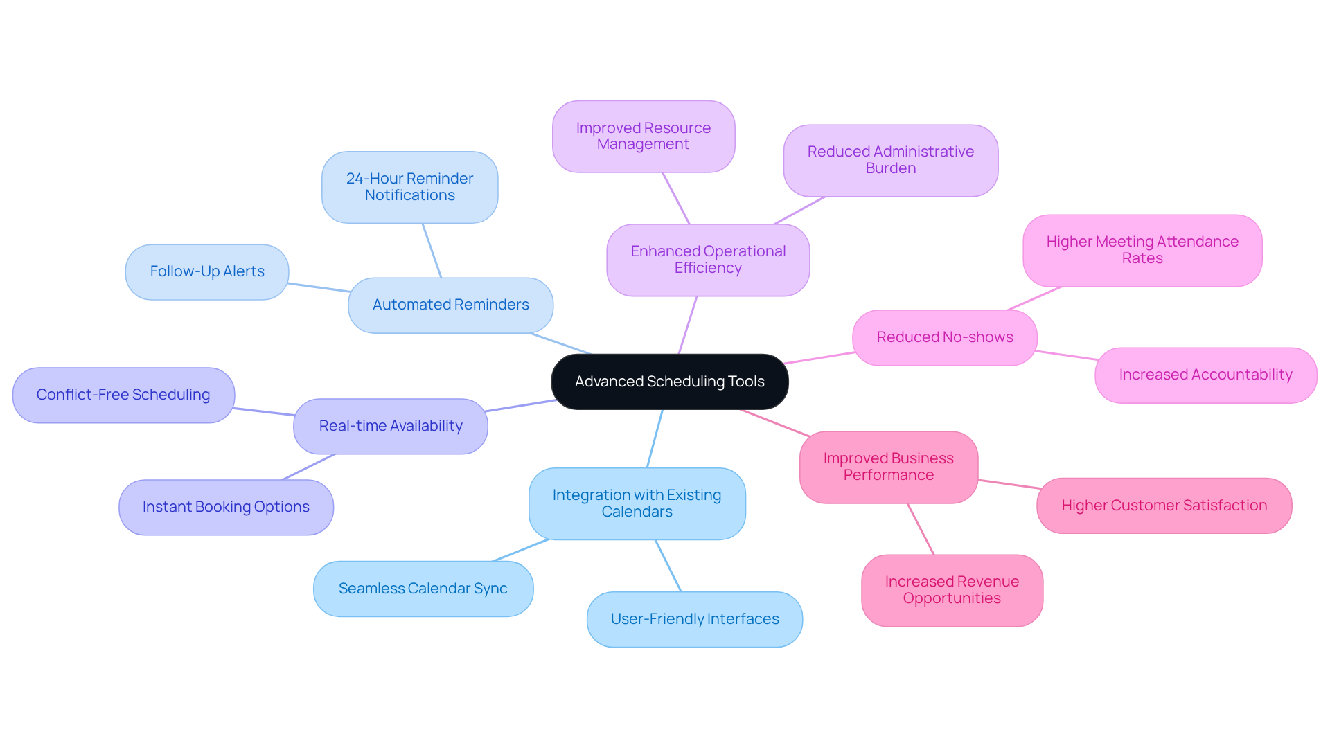 The central node represents the main topic, with branches indicating features and benefits. Follow the branches to see how each feature contributes to operational efficiency. The central node represents the main topic, with branches indicating features and benefits. Follow the branches to see how each feature contributes to operational efficiency.