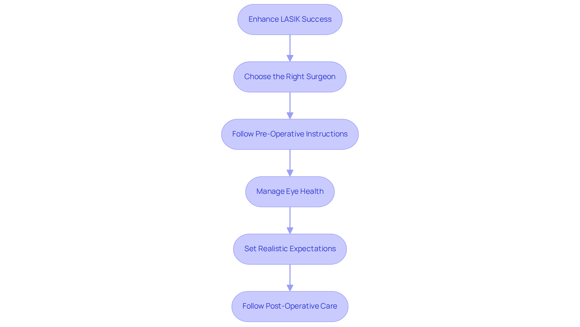Understanding LASIK Surgery Success Rates and Key Factors | Pacific Eye ...