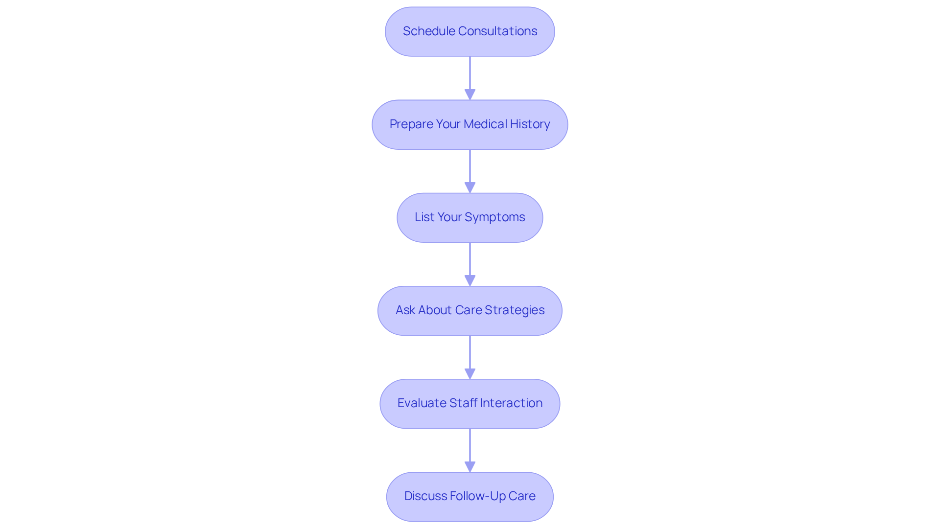 Follow the arrows to see the steps you should take before and during your consultations. Each box represents an important action to ensure you find the right TRT clinic for your needs. Follow the arrows to see the steps you should take before and during your consultations. Each box represents an important action to ensure you find the right TRT clinic for your needs.
