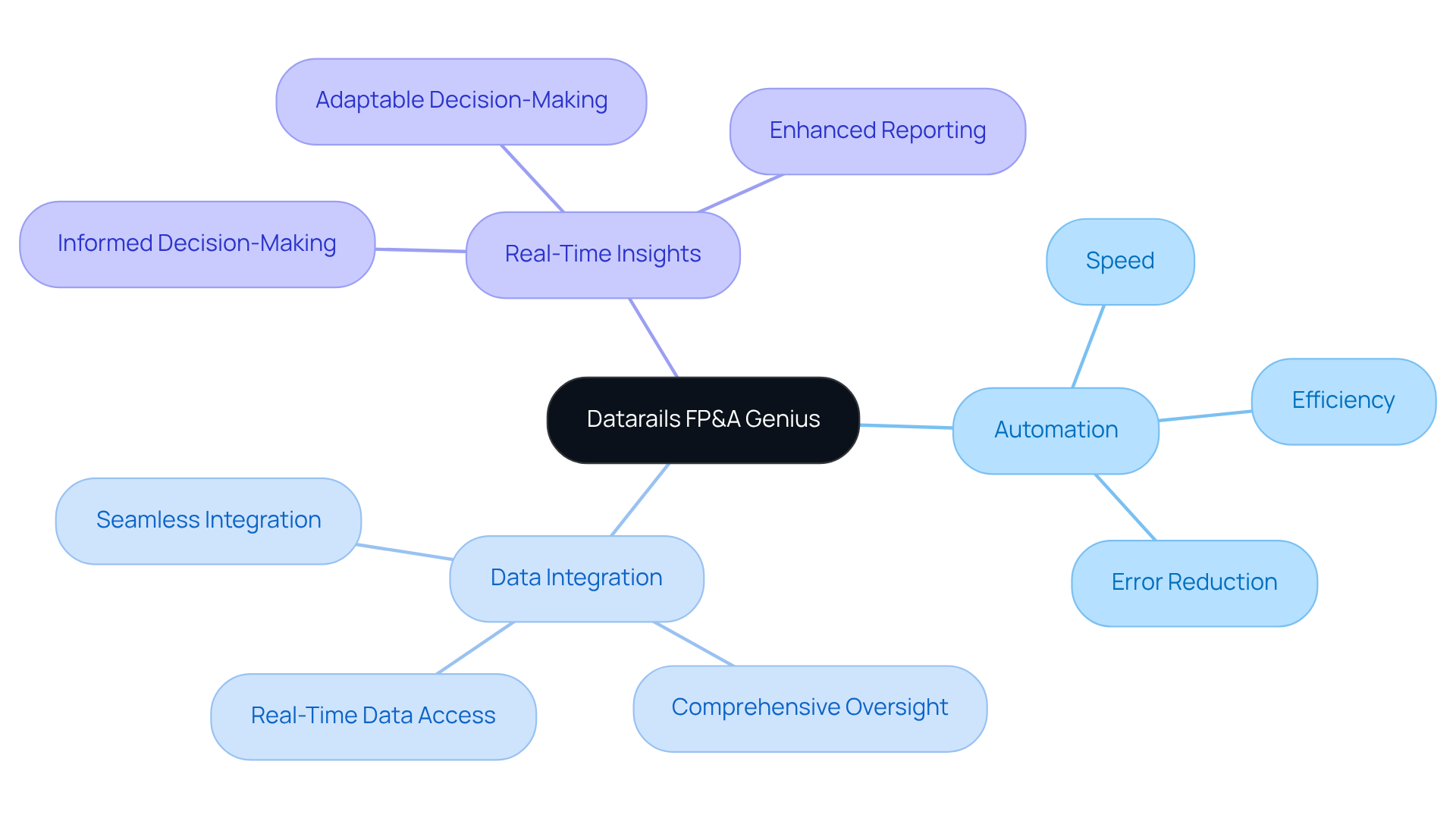 Start at the center with Datarails FP&A Genius, then explore its features and the benefits they provide. Each branch represents a key aspect of the tool, helping you see how everything connects.