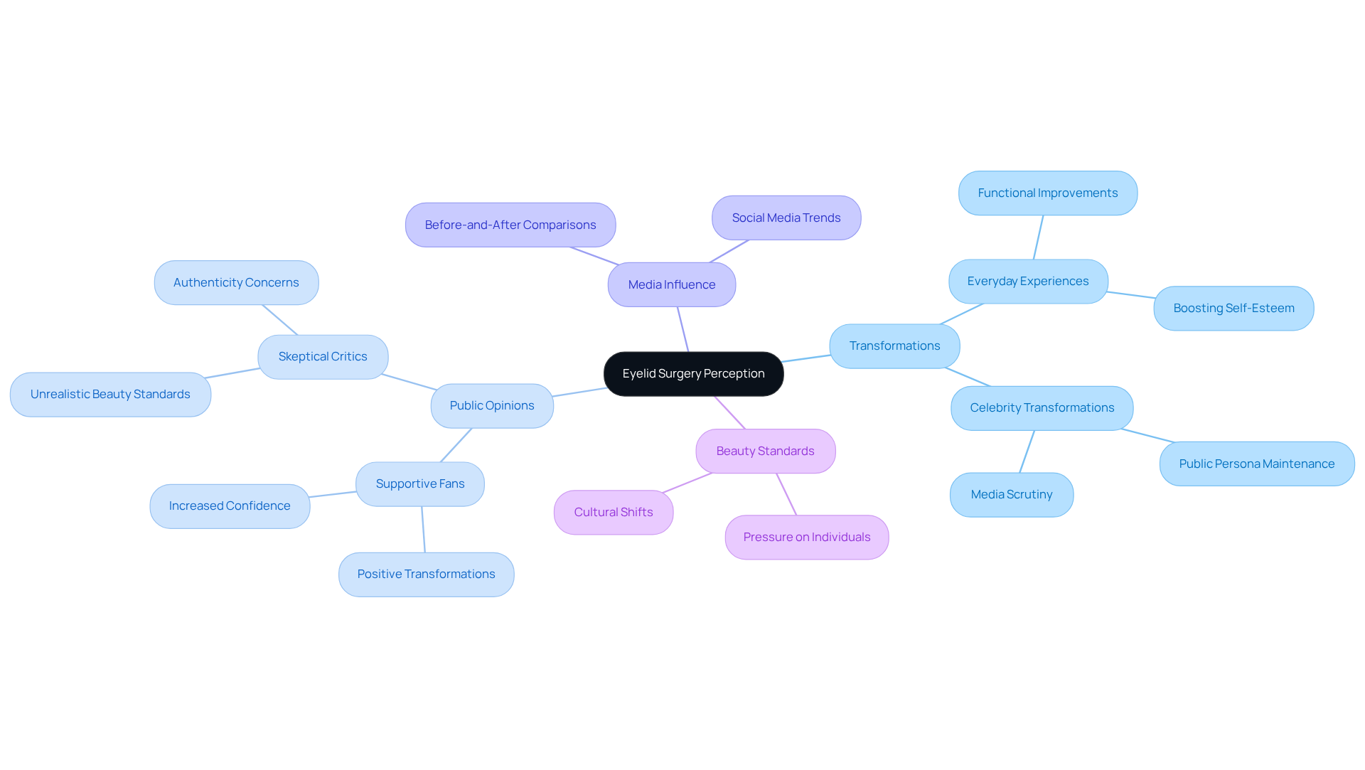 This mindmap explores how eyelid surgery affects perceptions of beauty. The central idea is surrounded by branches that represent different aspects of public opinion, media portrayal, and the evolving standards of beauty. Each branch shows how these elements are interconnected, helping you understand the broader conversation around eyelid surgery.