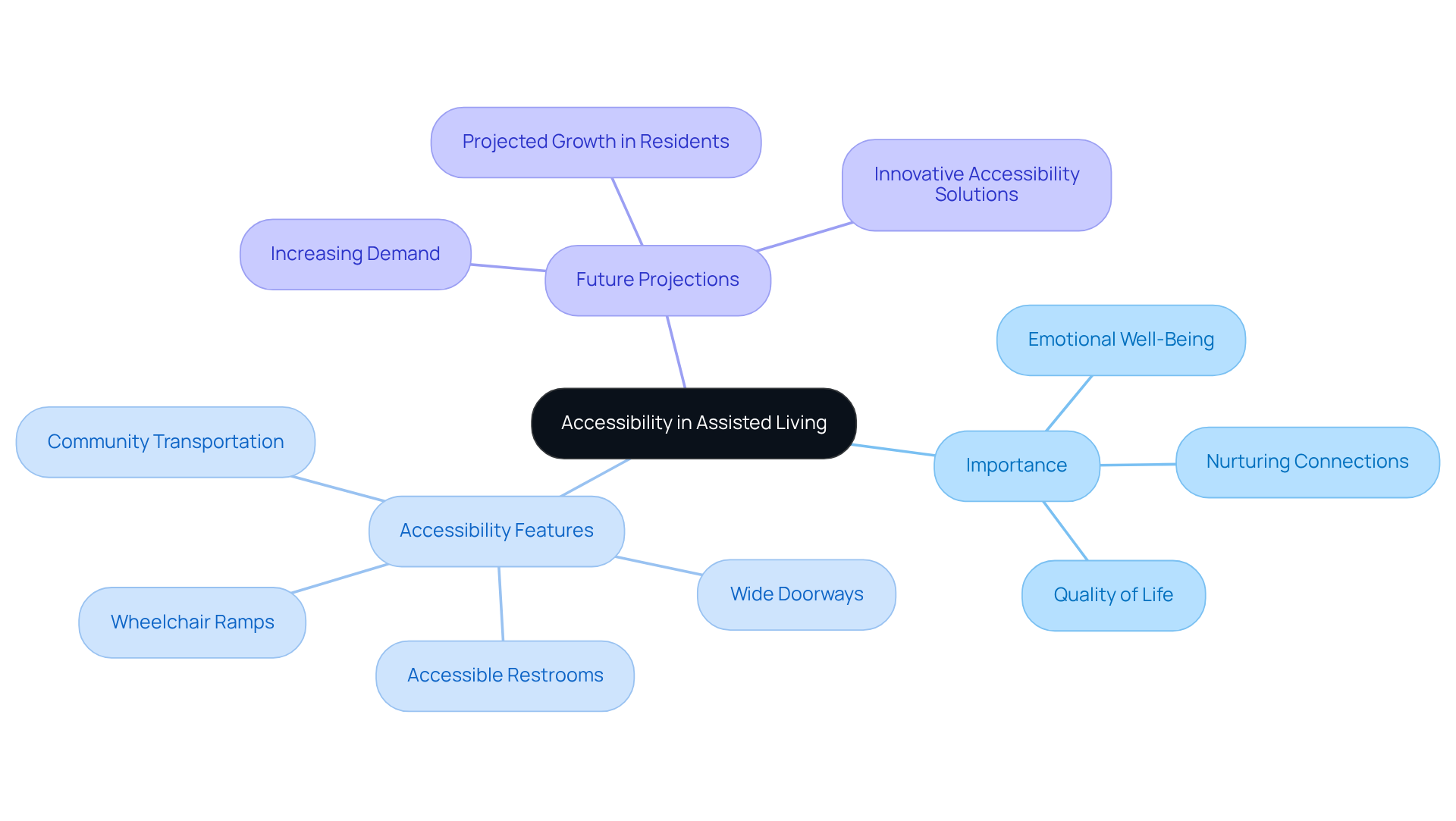 The central node represents the main theme of accessibility, with branches highlighting key aspects such as why it's important, the features that enhance it, and future trends in assisted living.