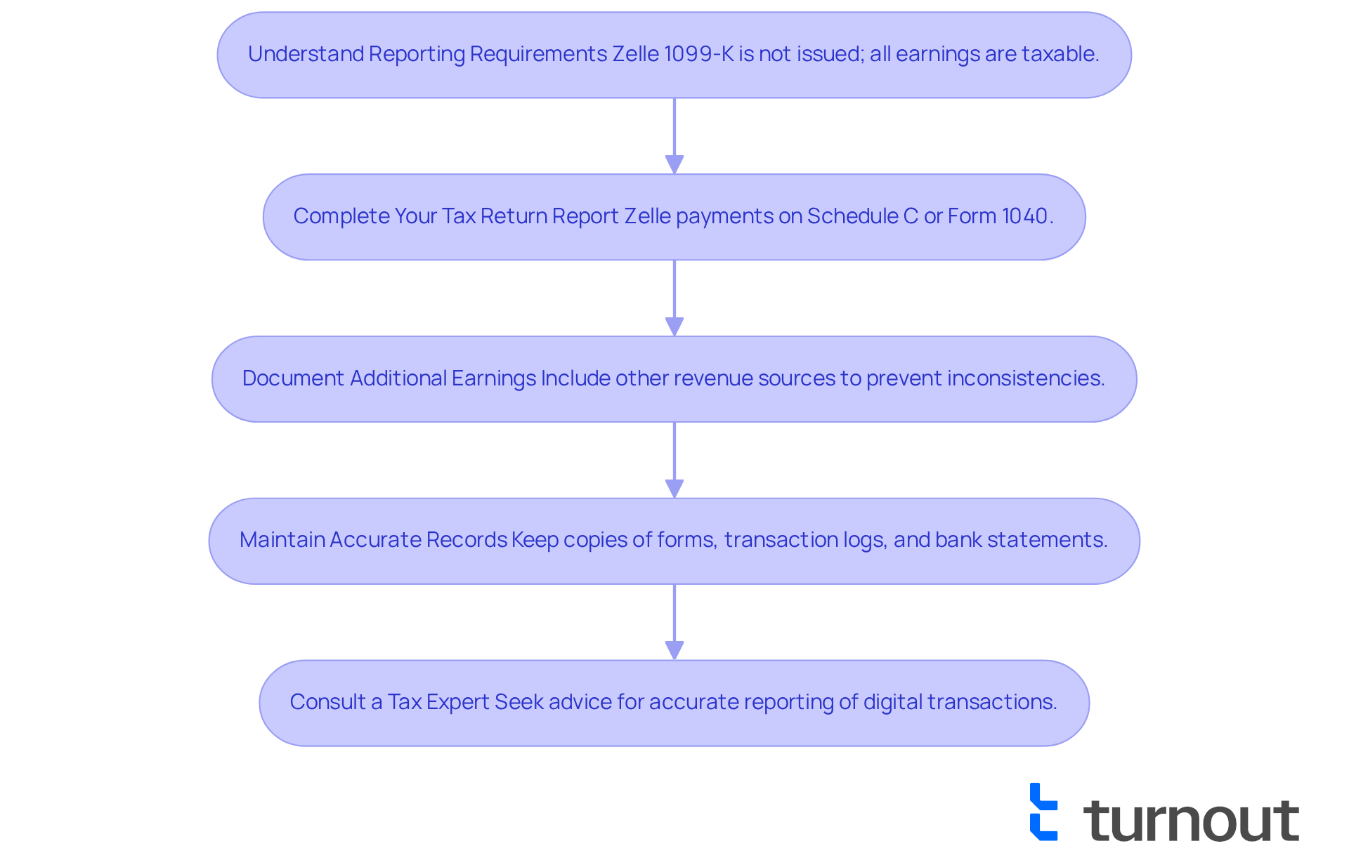Each box shows a step you need to follow to report your Zelle income correctly. Follow the arrows to see the order of actions and make sure you don't miss anything! Each box shows a step you need to follow to report your Zelle income correctly. Follow the arrows to see the order of actions and make sure you don't miss anything!