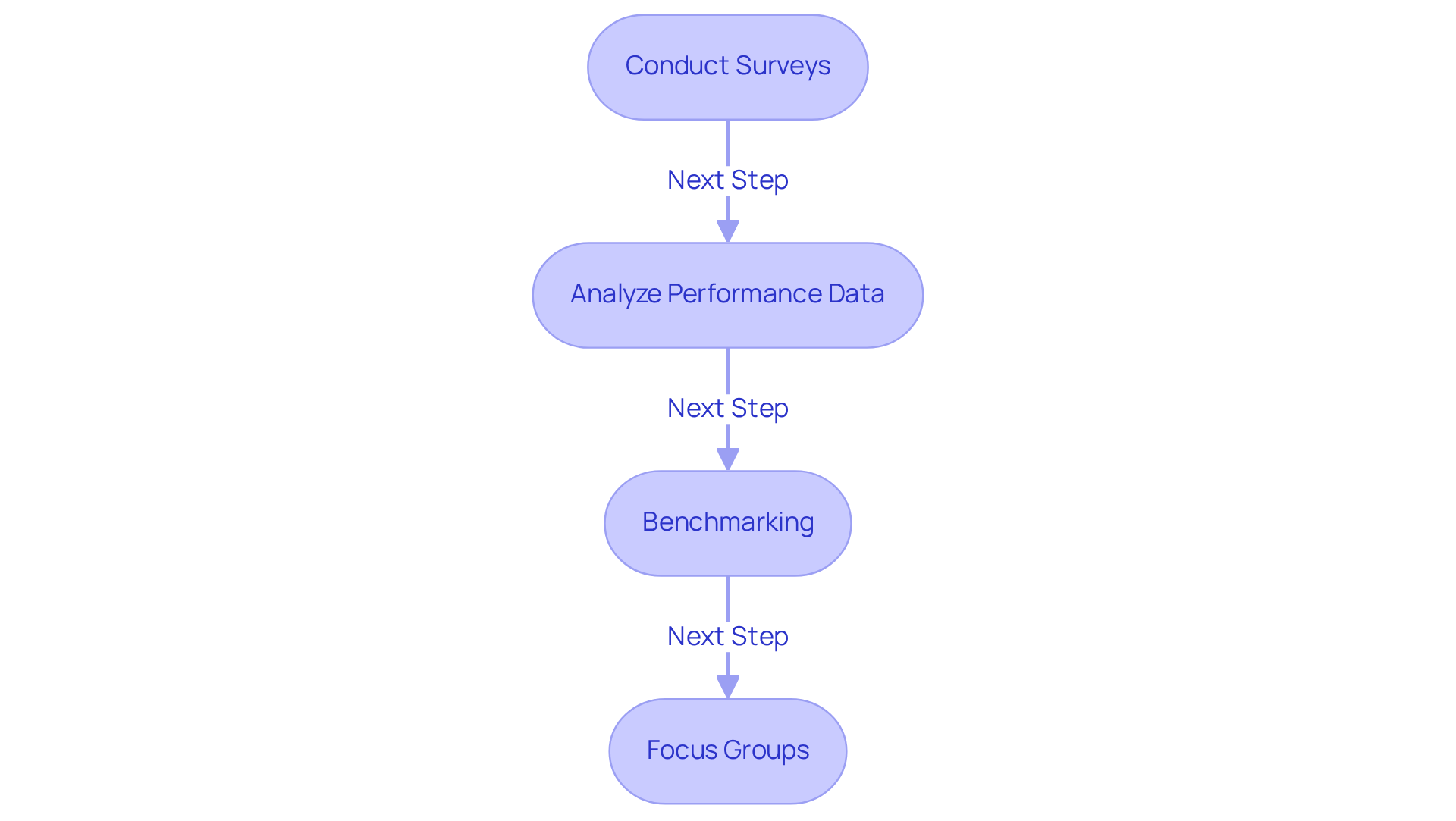 Each box represents a step in the process of gathering insights on job traits. Follow the arrows to see how each step leads to the next, helping you build a comprehensive behavioral job model.