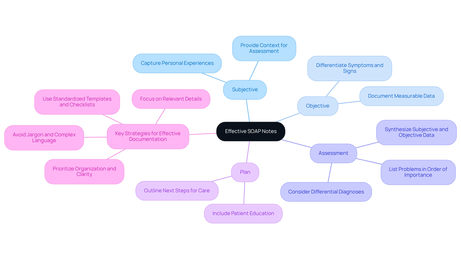 10 Essential SOAP Examples for Medical Professionals