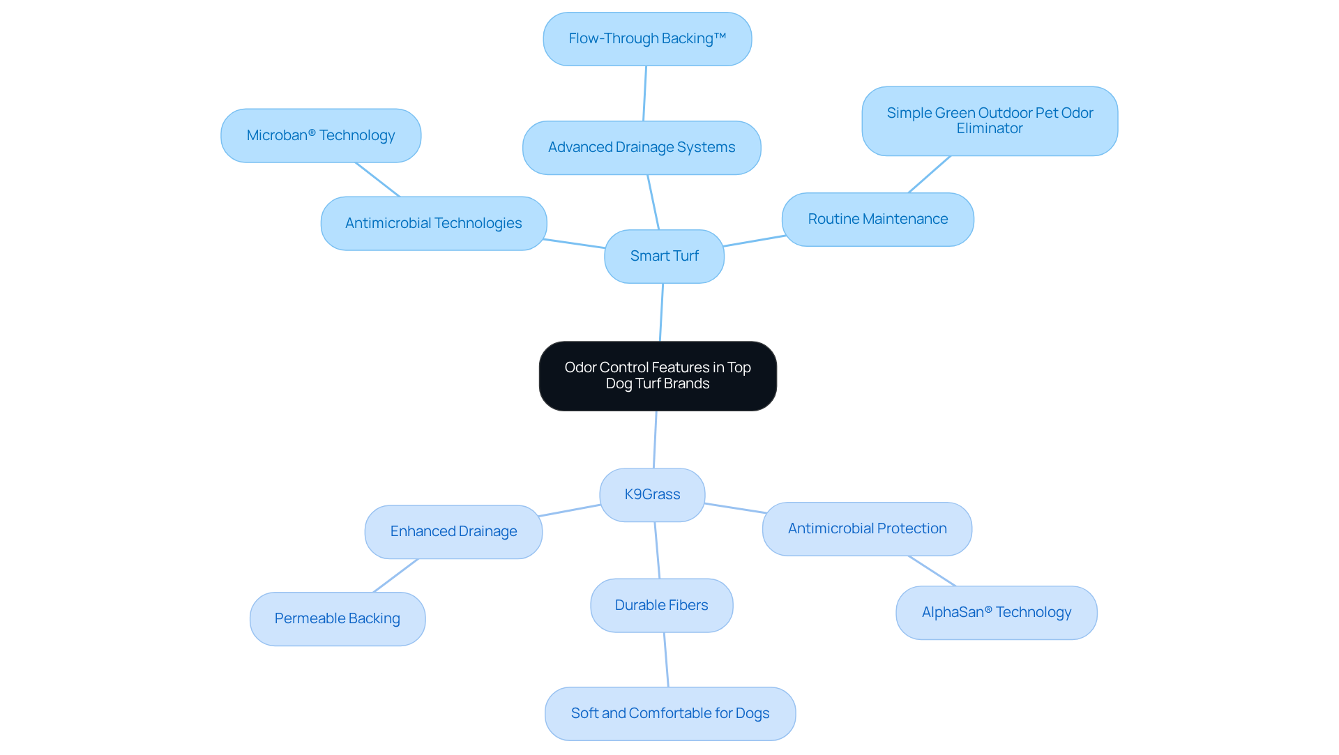 This mindmap starts with the main topic of odor control in dog turf brands. Each branch represents a brand, and the sub-branches show the specific technologies they use to manage odors. This helps you see how different brands tackle the same issue. This mindmap starts with the main topic of odor control in dog turf brands. Each branch represents a brand, and the sub-branches show the specific technologies they use to manage odors. This helps you see how different brands tackle the same issue.