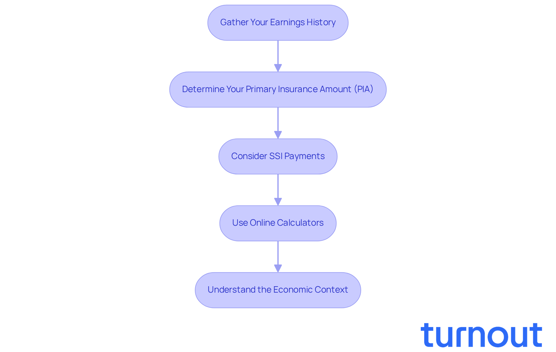 Each box represents a step in the calculation process. Follow the arrows to see how to move from gathering your earnings to understanding the economic context of your benefits.