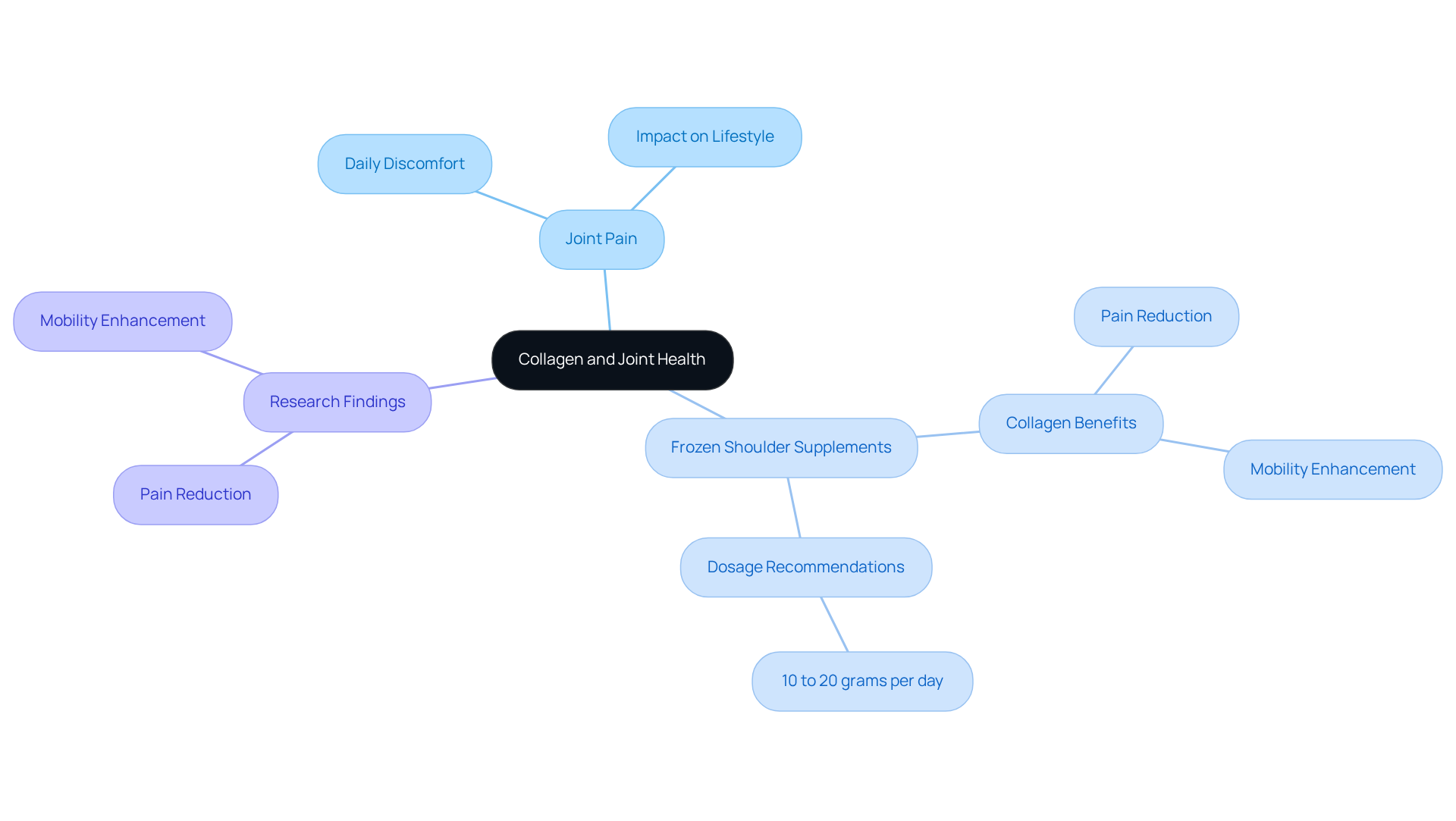 This mindmap illustrates how collagen and frozen shoulder supplements relate to joint health. Start at the center with collagen, then explore how it helps with joint pain and the specific supplements that can aid recovery. Each branch shows different aspects of the topic, making it easy to see how they connect. This mindmap illustrates how collagen and frozen shoulder supplements relate to joint health. Start at the center with collagen, then explore how it helps with joint pain and the specific supplements that can aid recovery. Each branch shows different aspects of the topic, making it easy to see how they connect.