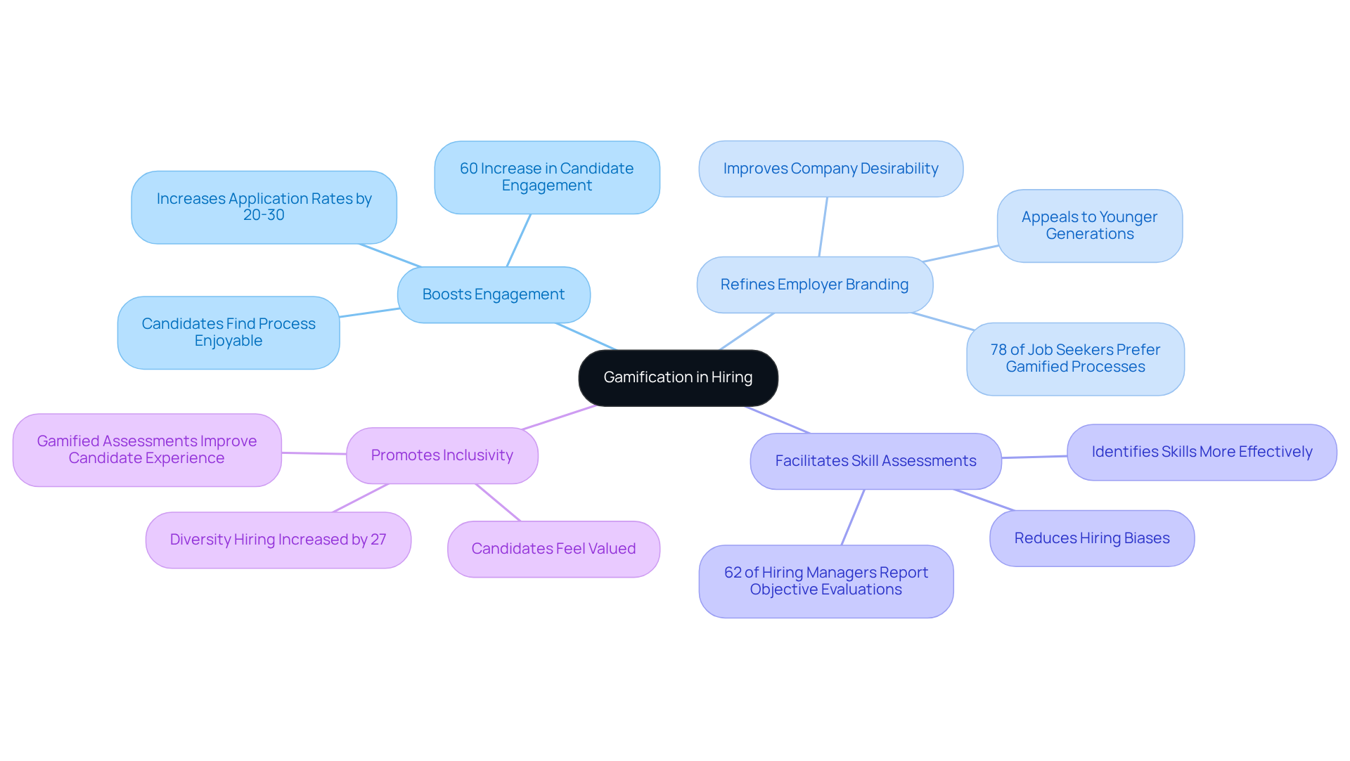 The central node represents gamification in hiring, while the branches show the key benefits. Each sub-branch provides more detail on how these benefits manifest, making it easy to understand the overall impact. The central node represents gamification in hiring, while the branches show the key benefits. Each sub-branch provides more detail on how these benefits manifest, making it easy to understand the overall impact.