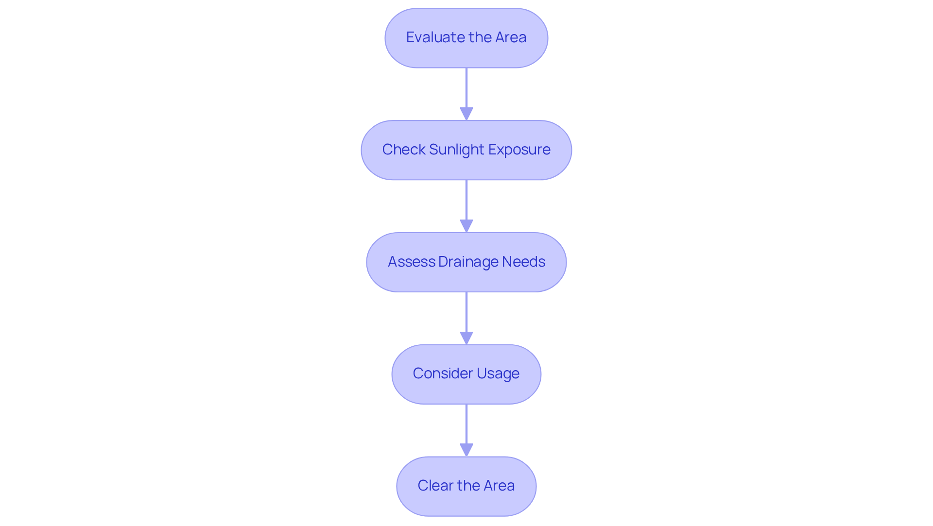 Each box represents a step in preparing your site for artificial grass. Follow the arrows to see the order of tasks you need to complete for a successful installation.
