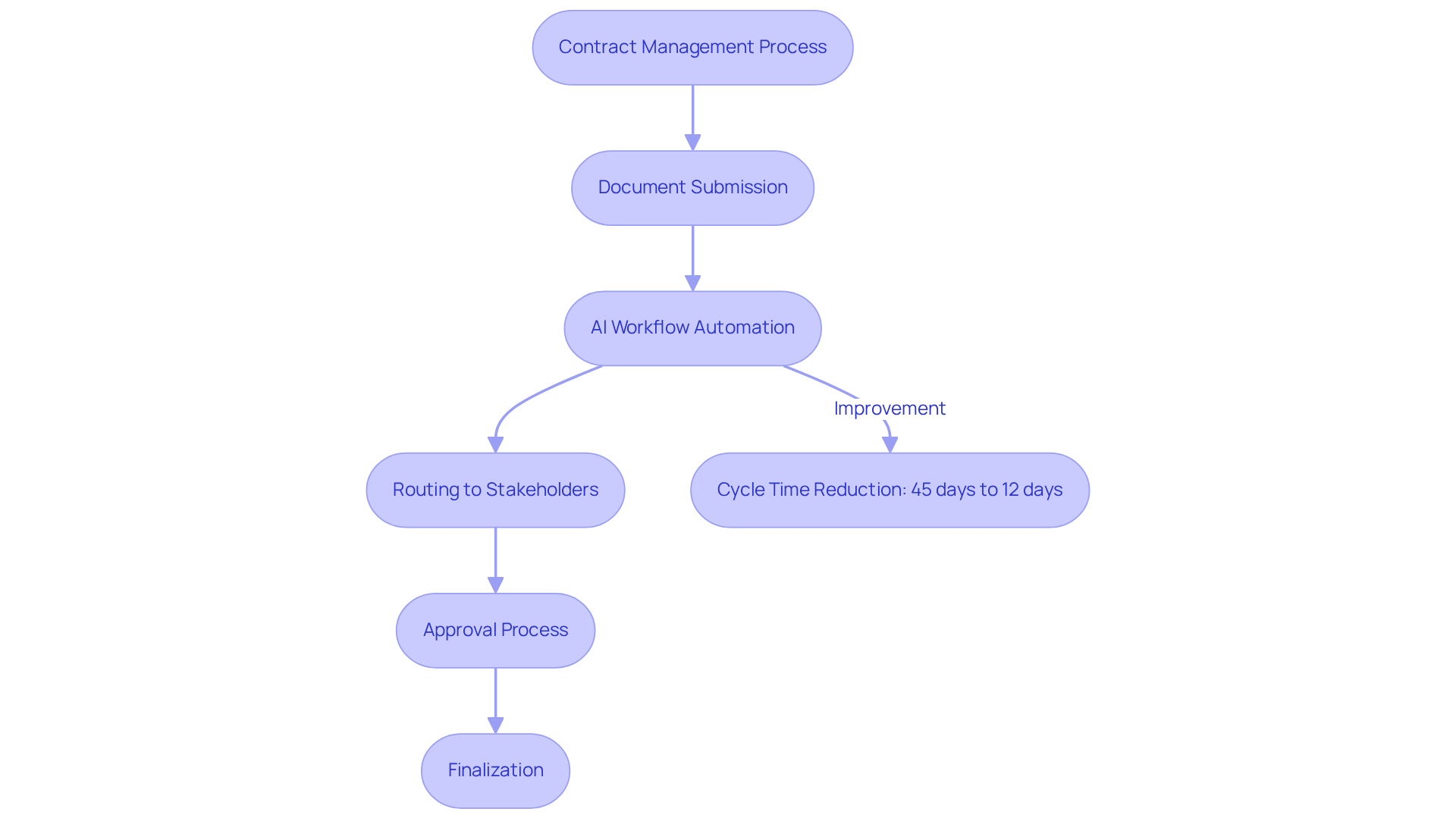 This flowchart shows the steps in the contract management process enhanced by AI. Each box represents a stage, and the arrows indicate how one step leads to the next, with improvements highlighted in key areas.
