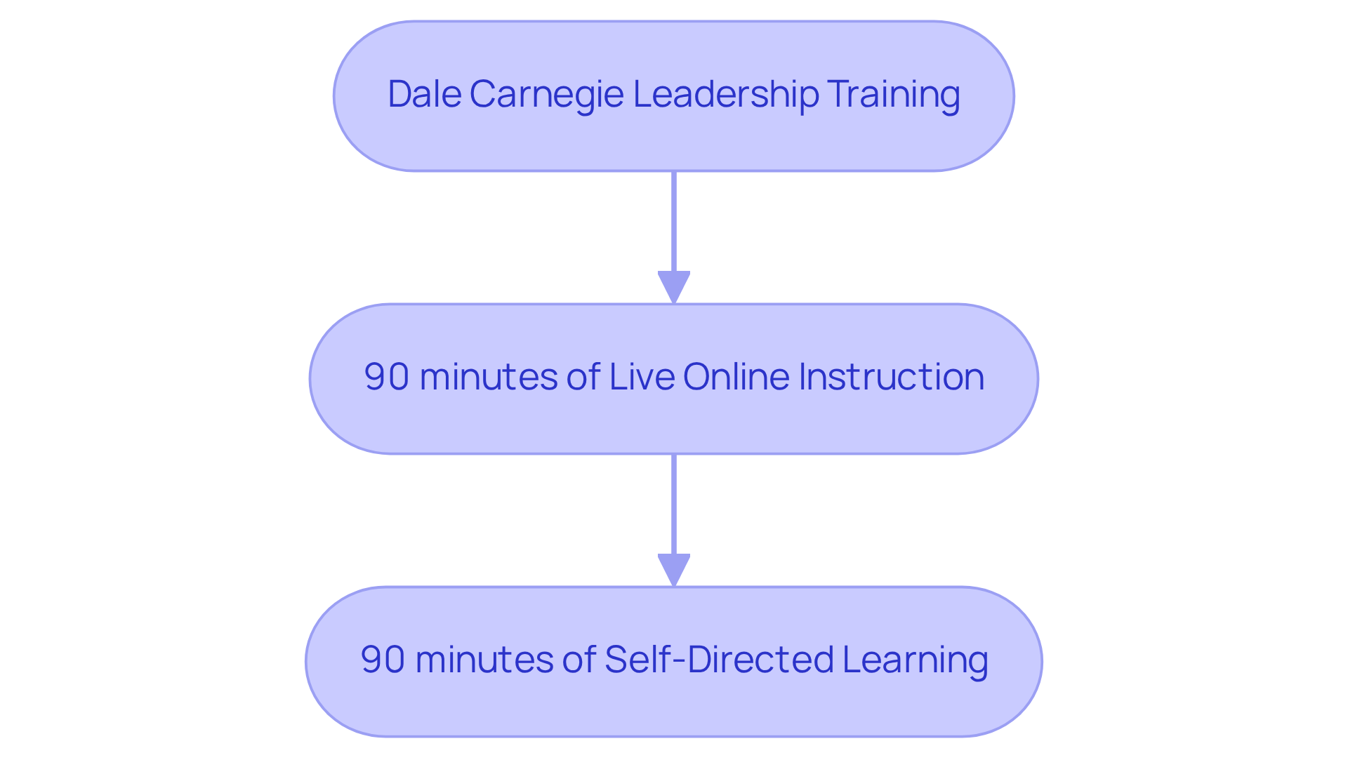 This flowchart outlines the steps in the leadership training program — follow the arrows to see how the live instruction and self-directed learning fit together to enhance emotional intelligence in leadership. This flowchart outlines the steps in the leadership training program — follow the arrows to see how the live instruction and self-directed learning fit together to enhance emotional intelligence in leadership.