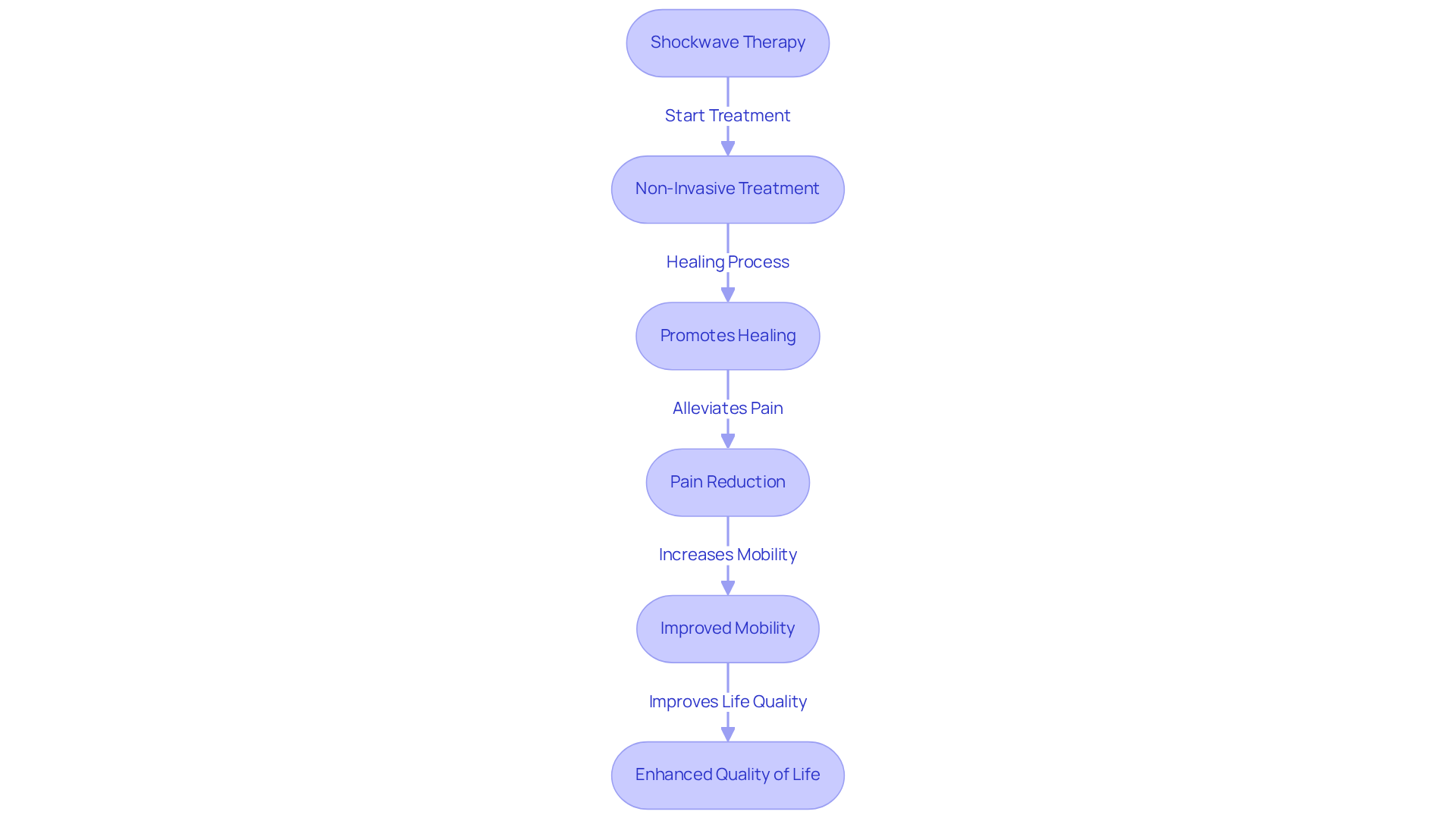 Follow the arrows to see how shockwave therapy works - starting from treatment, moving through healing and pain reduction, and ending with improved quality of life.