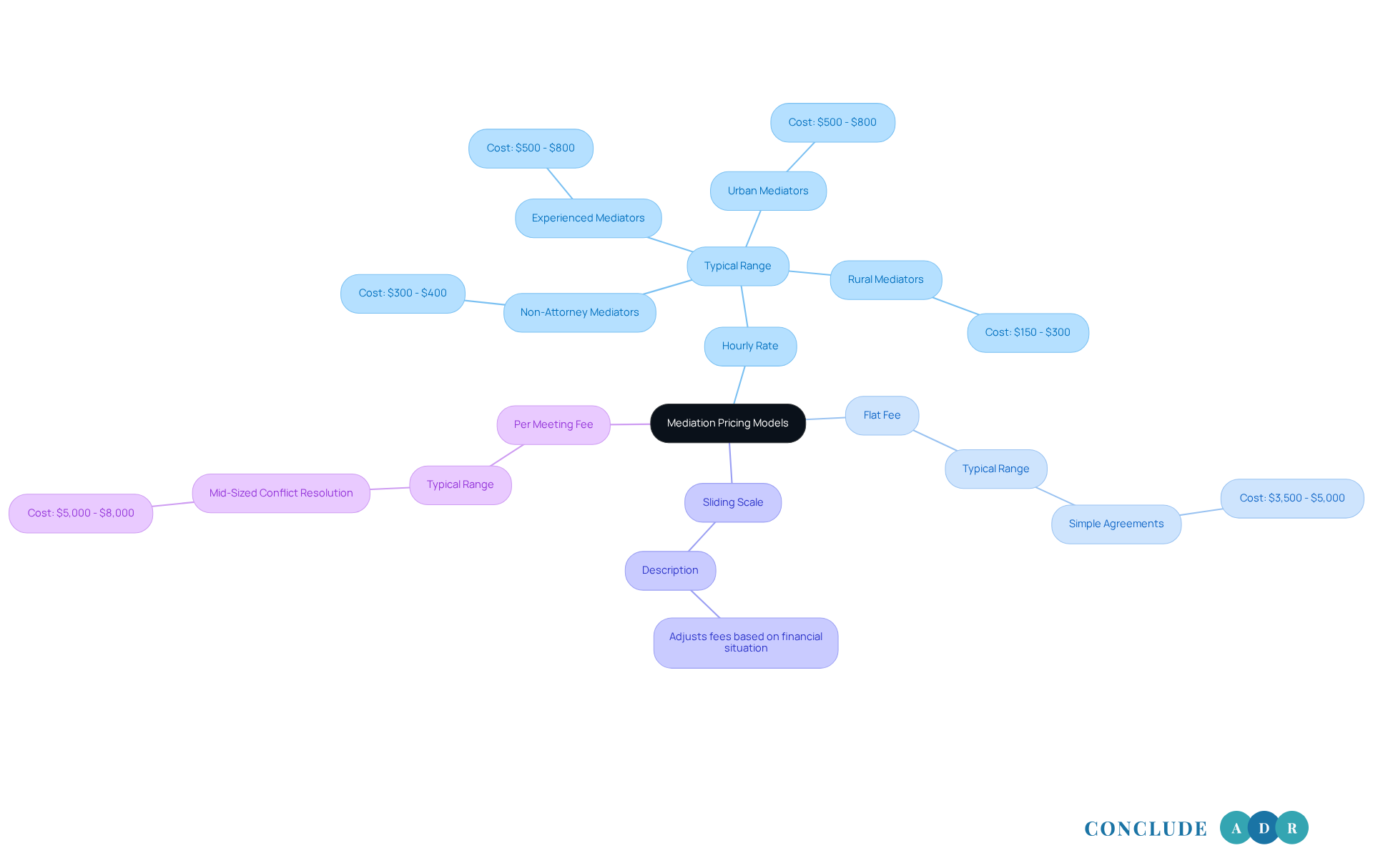 The central node represents the main topic of mediation pricing. Each branch shows a different pricing model, with further details on costs and characteristics. This helps you understand the options available and how they might fit your needs.