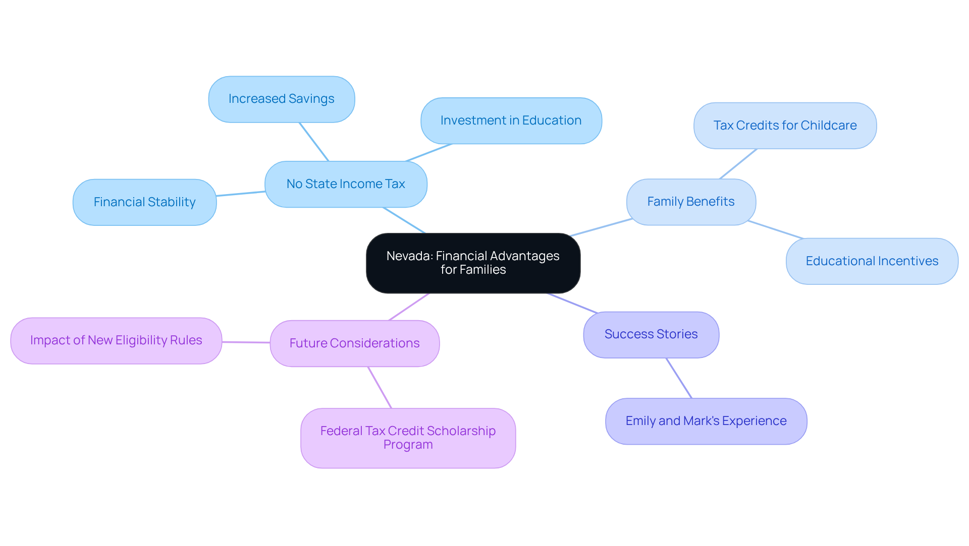 The central idea is Nevada's appeal for families due to financial benefits. Each branch represents a key aspect: the absence of state income tax, various family benefits, inspiring success stories, and future opportunities. Follow the branches to explore how these elements contribute to a family's financial well-being.