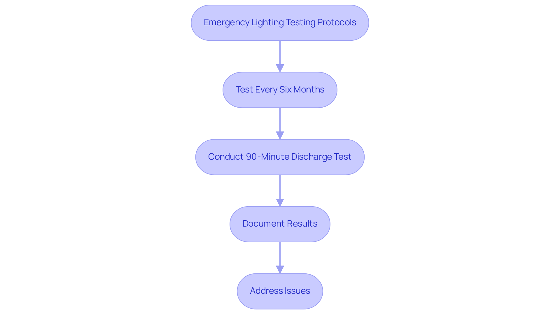 Follow the arrows to see the steps property managers should take to ensure their emergency lighting systems are compliant and safe. Each box represents a key action in the testing process.